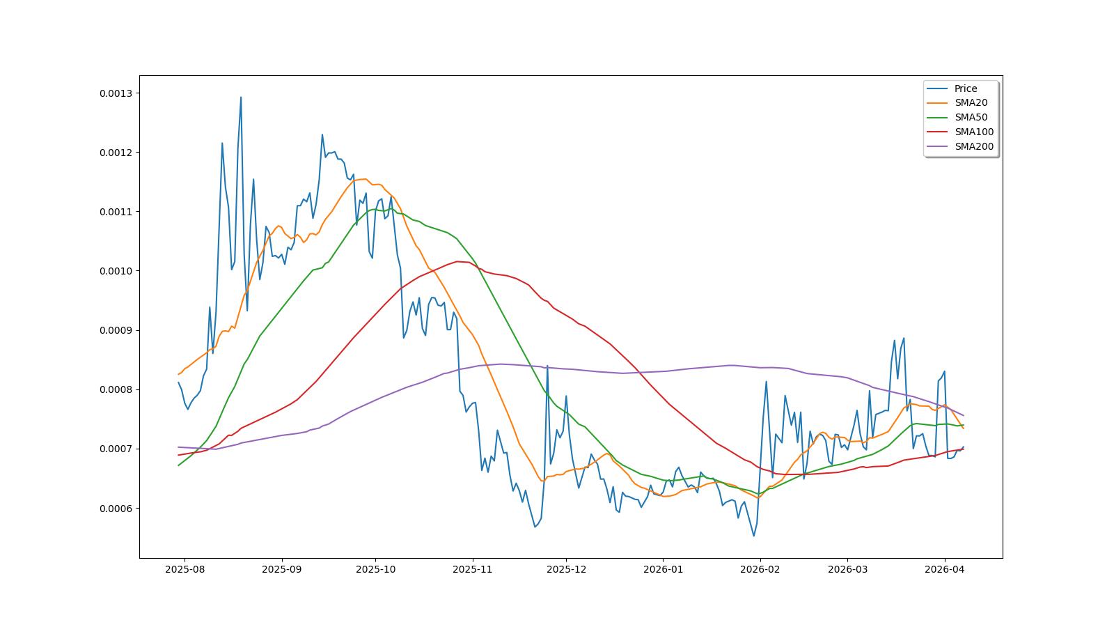 Metal Music Coin Simple Moving Averages