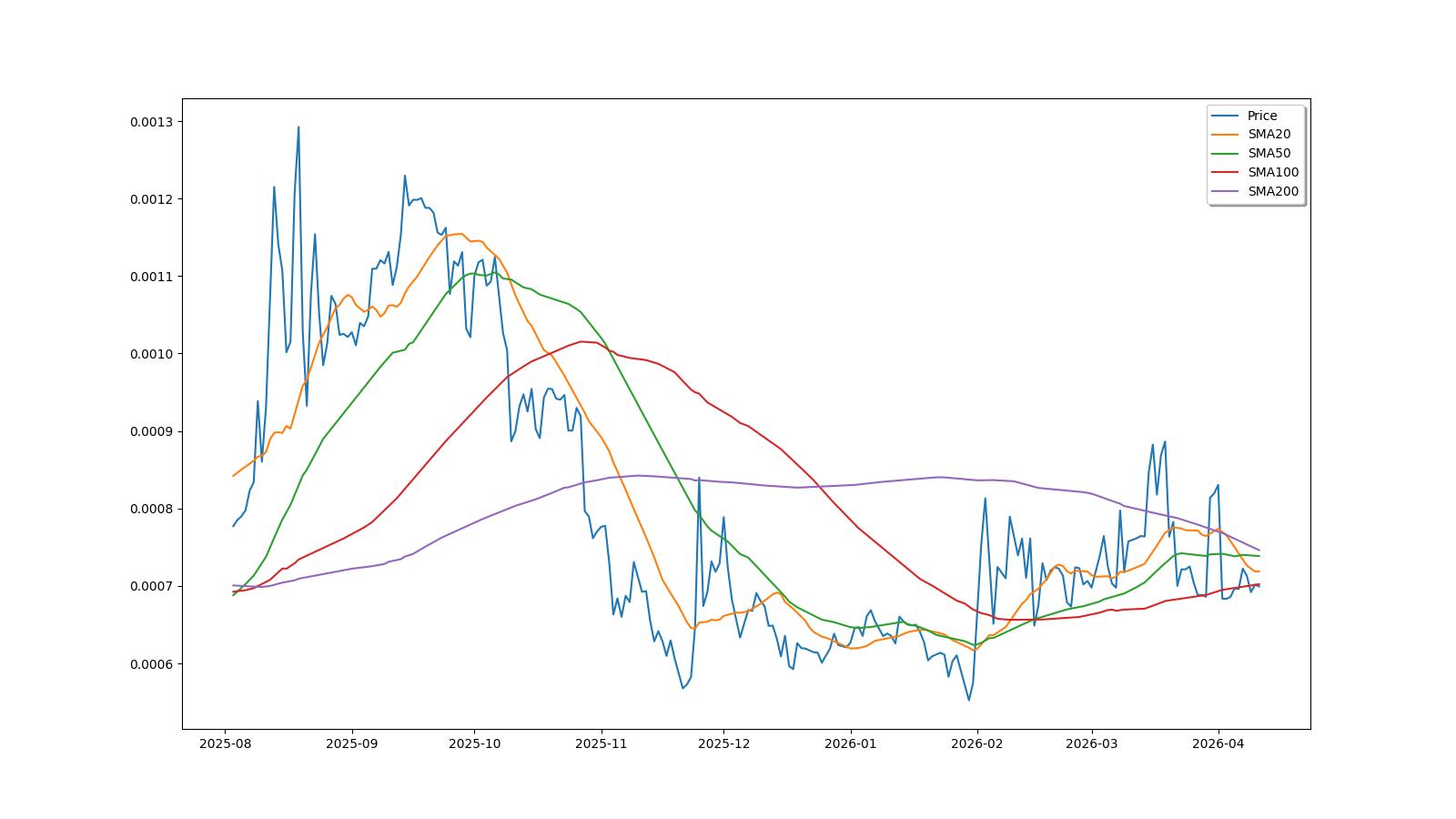 Metal Music Coin Simple Moving Averages