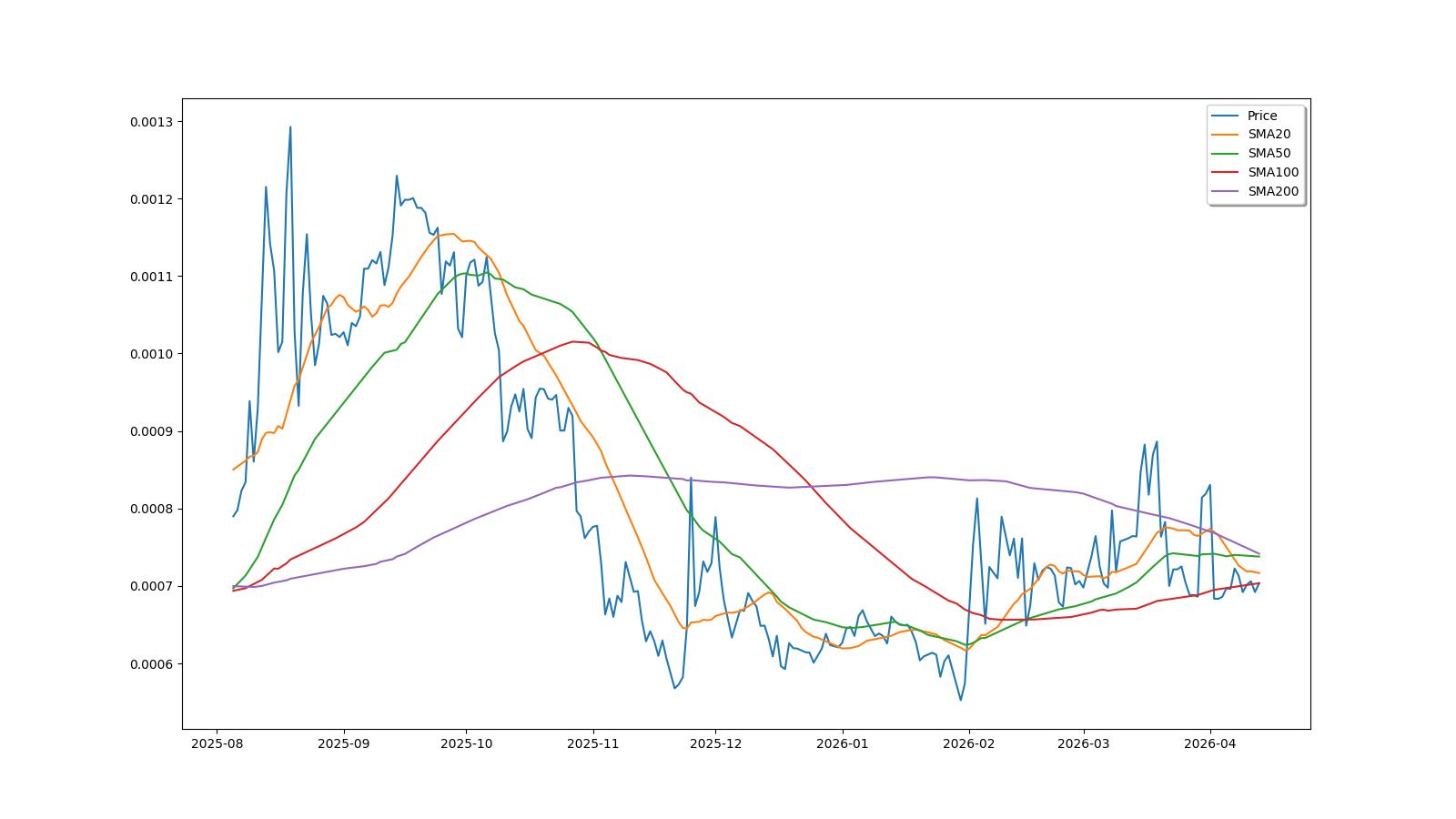 Metal Music Coin Simple Moving Averages