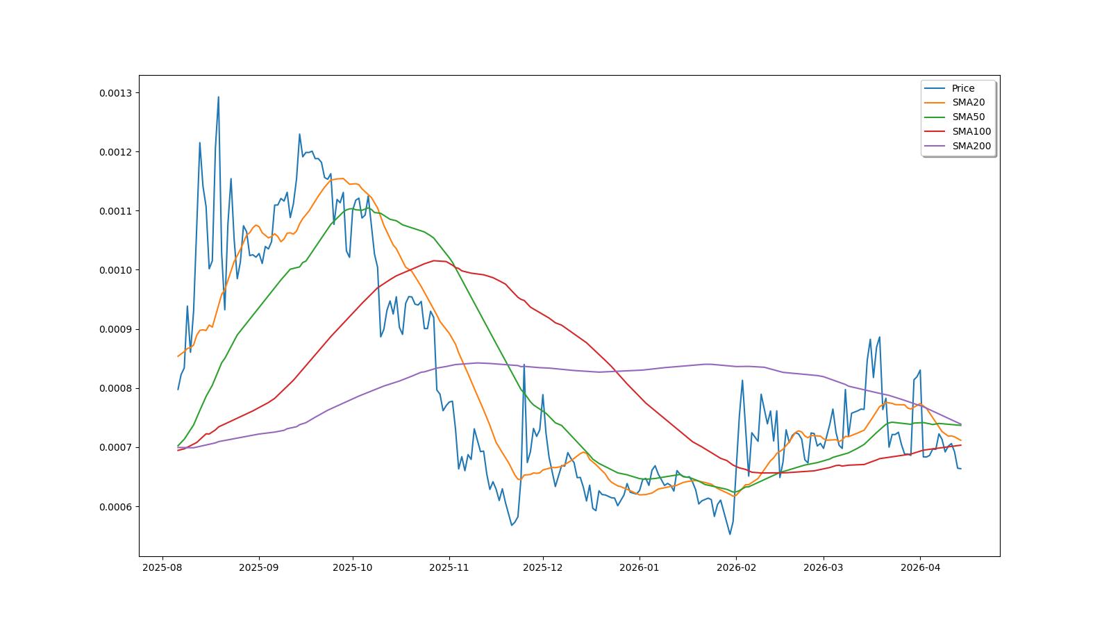 Metal Music Coin Simple Moving Averages