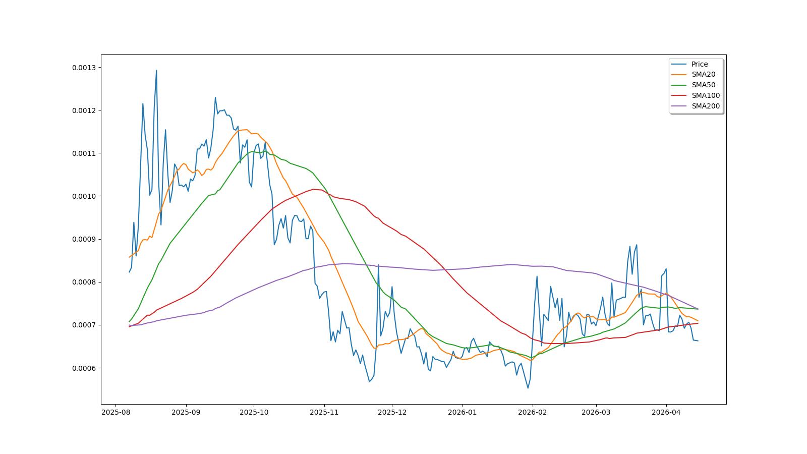 Metal Music Coin Simple Moving Averages