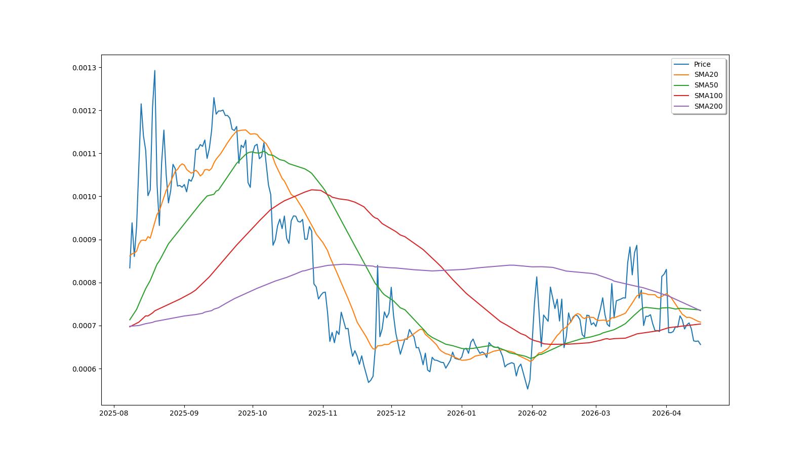 Metal Music Coin Simple Moving Averages
