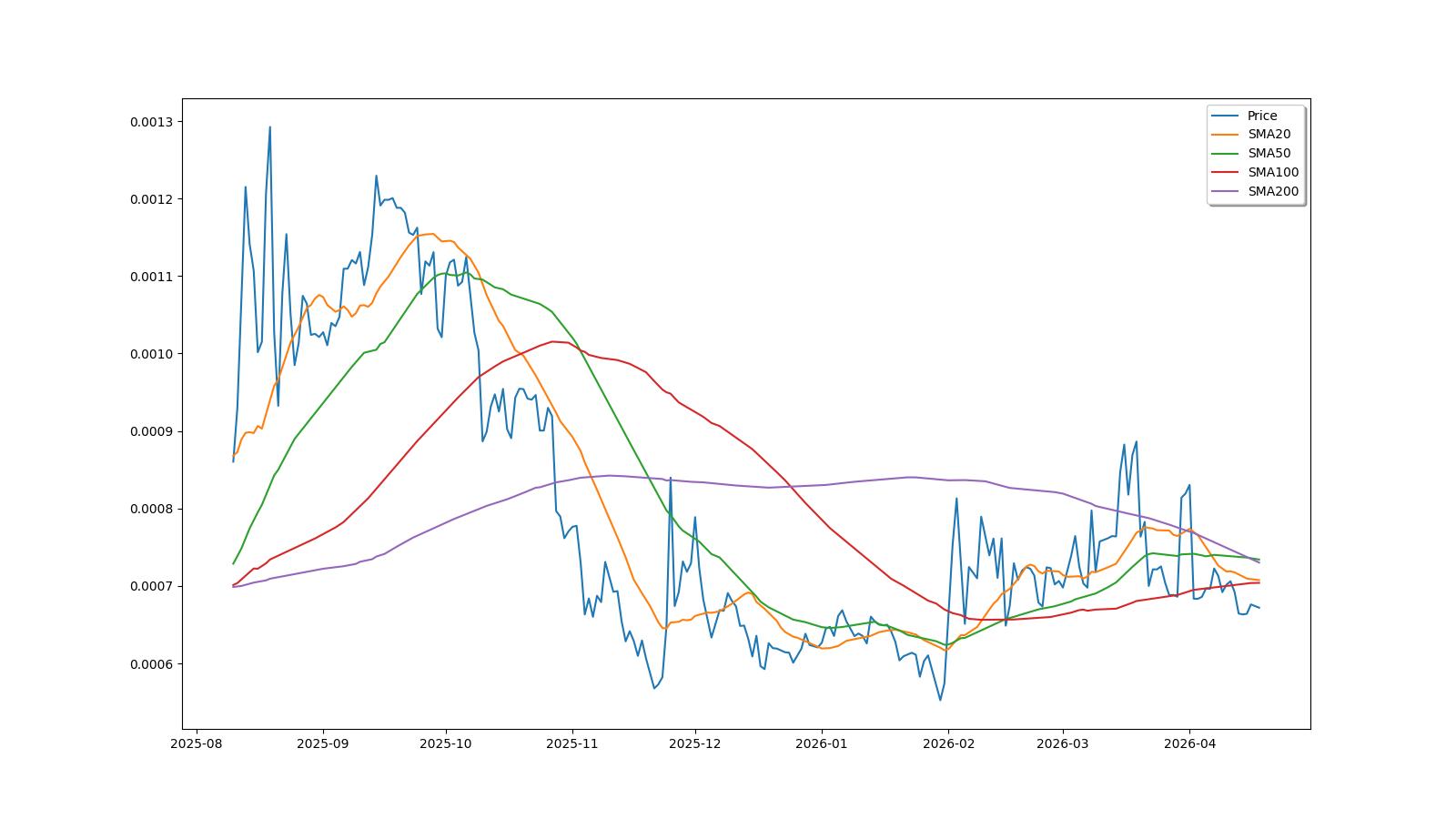 Metal Music Coin Simple Moving Averages