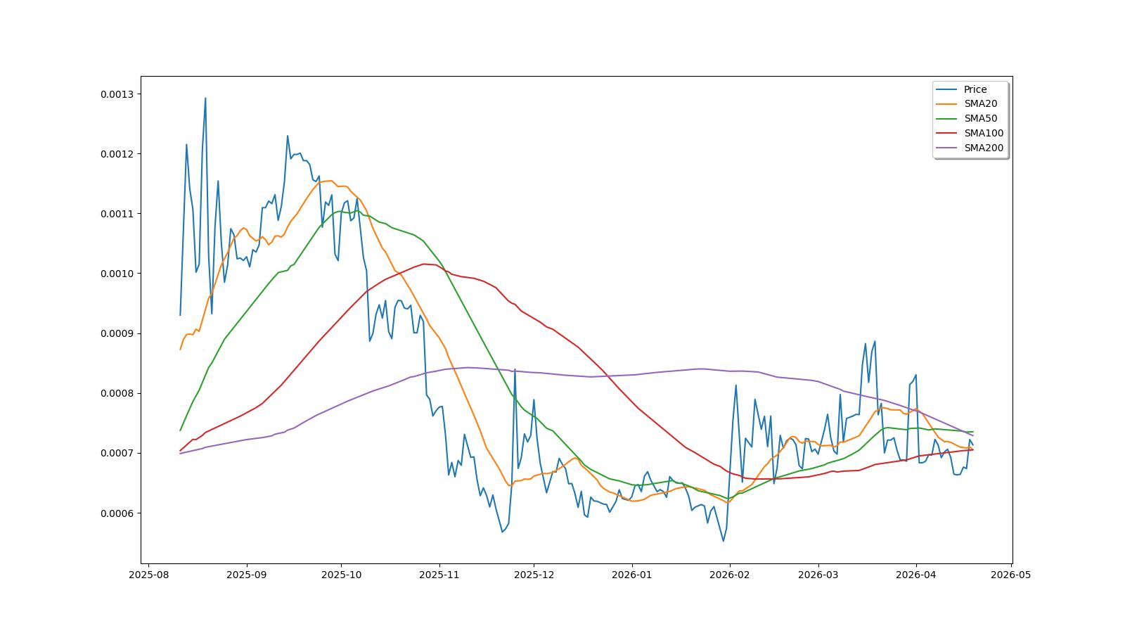 Metal Music Coin Simple Moving Averages