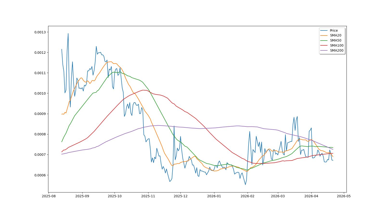 Metal Music Coin Simple Moving Averages