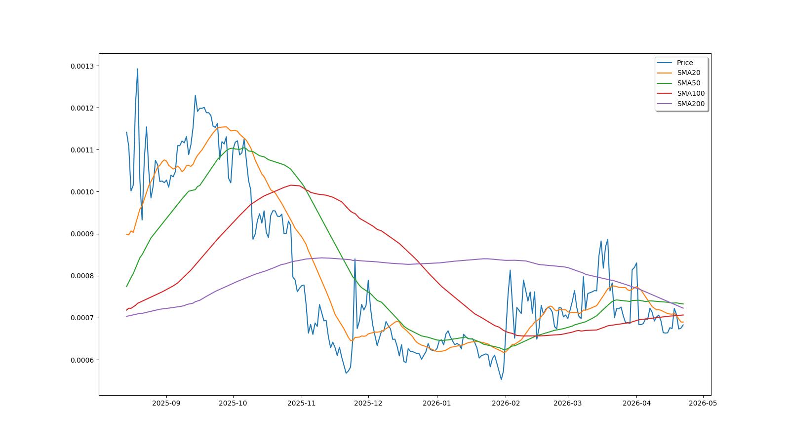 Metal Music Coin Simple Moving Averages