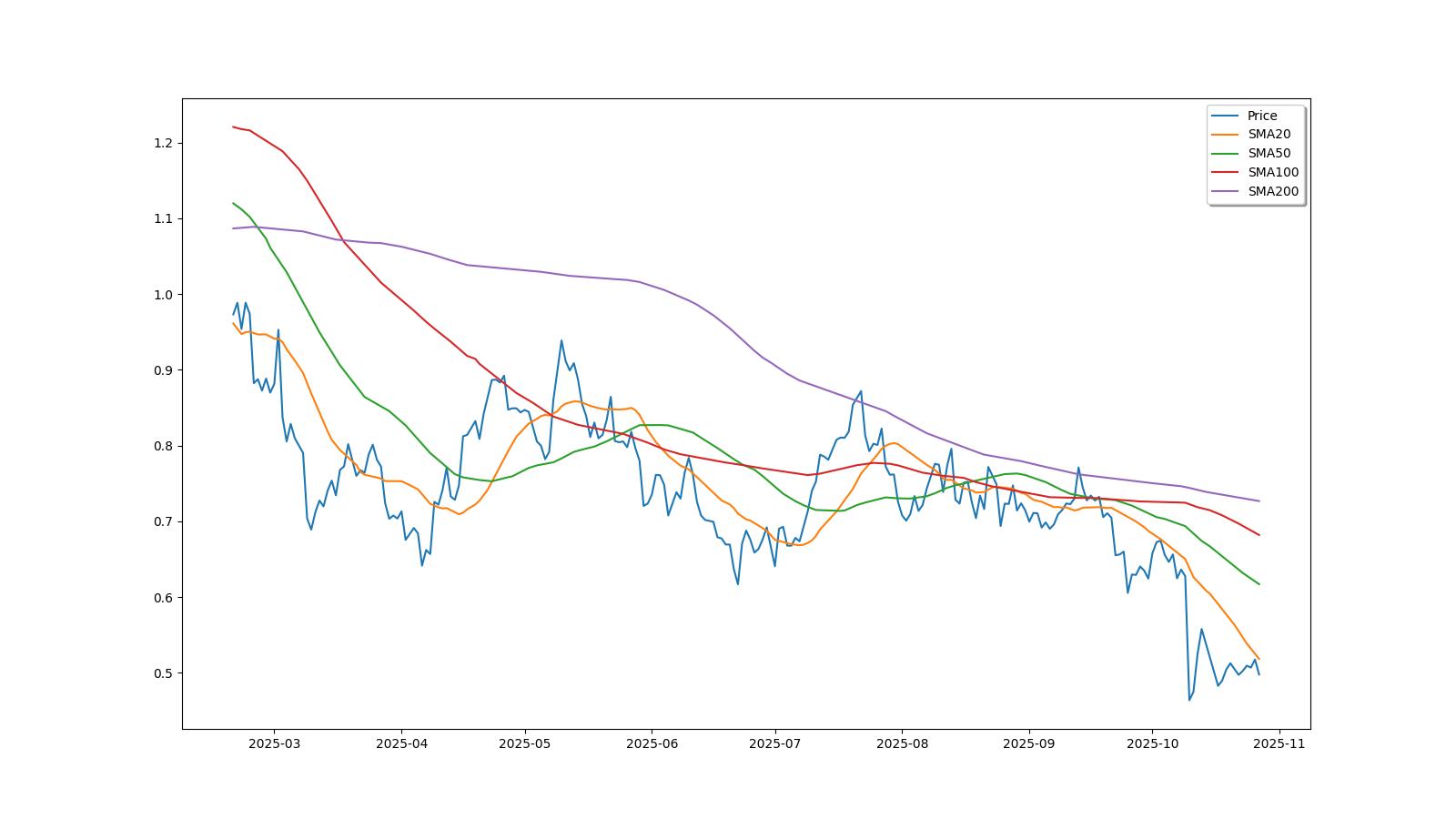 Metal Simple Moving Averages