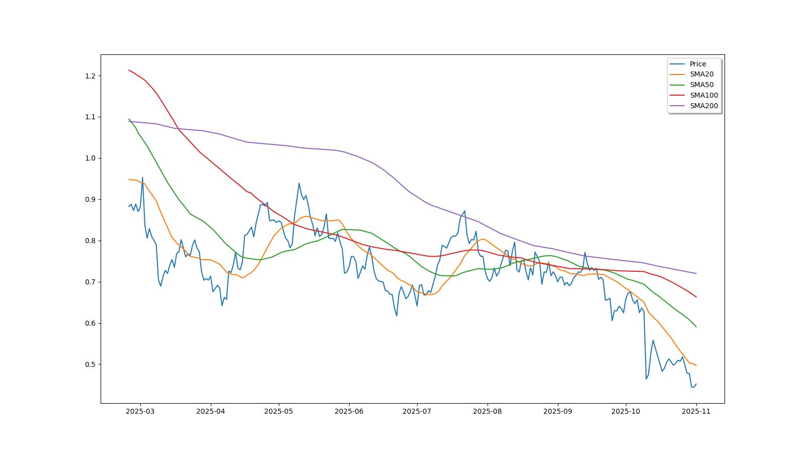Metal Simple Moving Averages