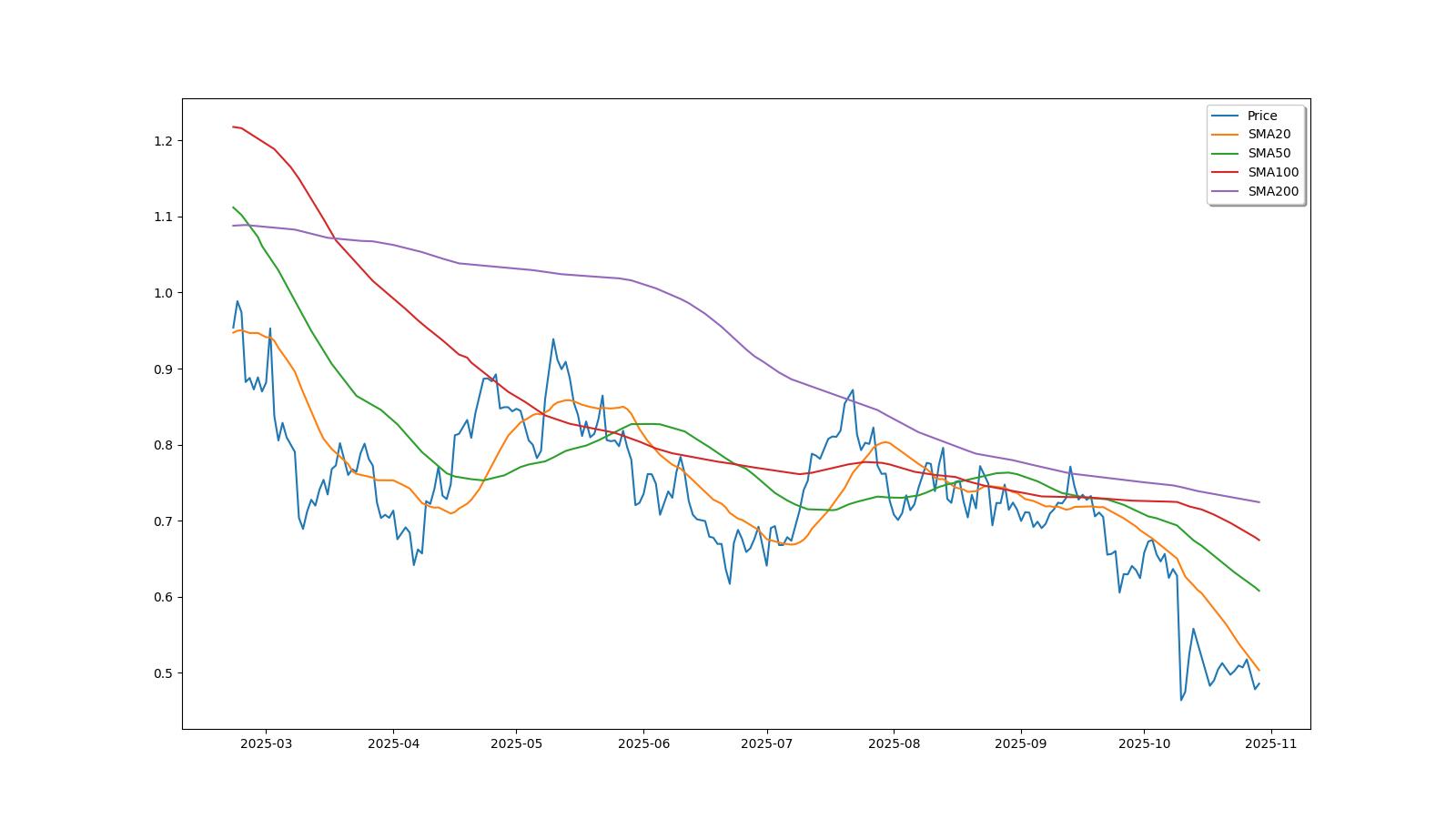 메탈 Simple Moving Averages