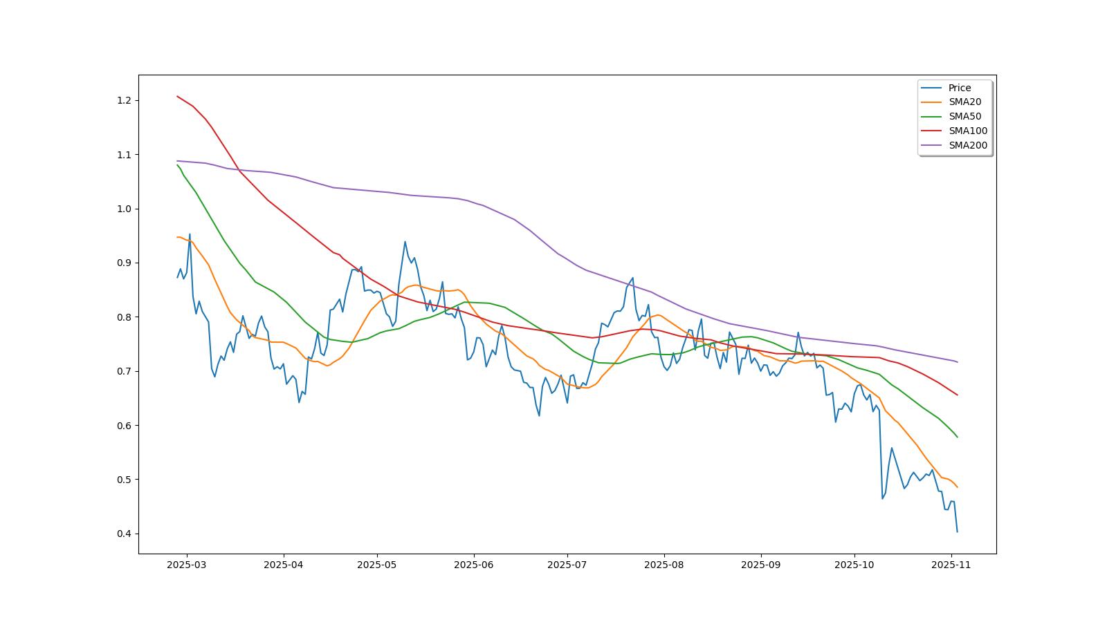 Metal Simple Moving Averages
