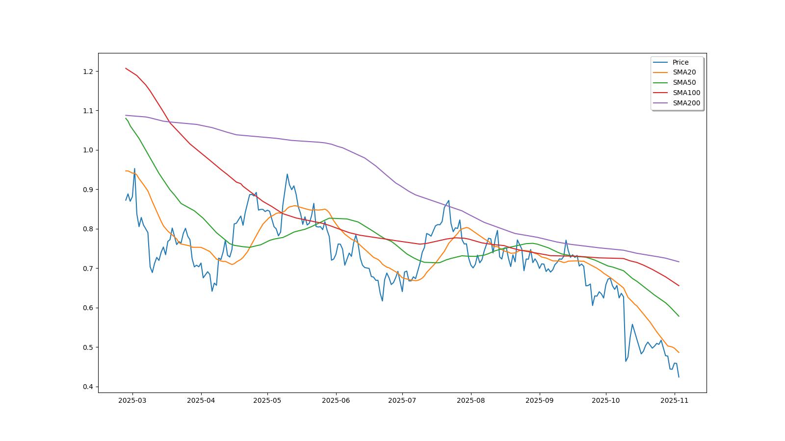 Metal Simple Moving Averages