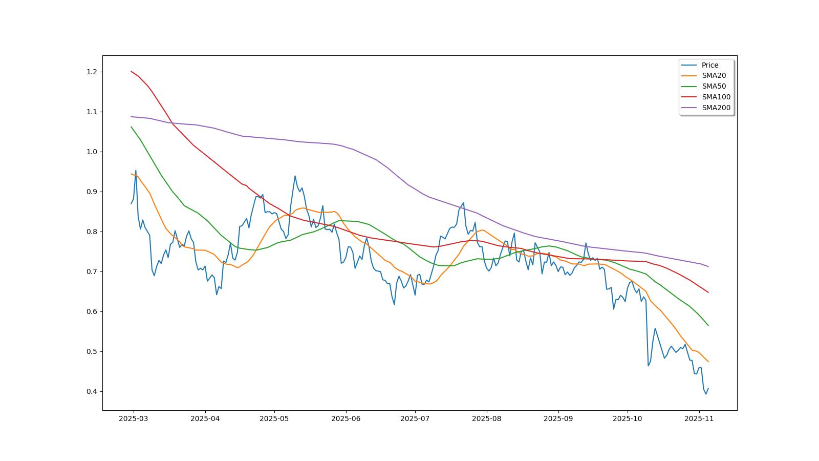Metal Simple Moving Averages