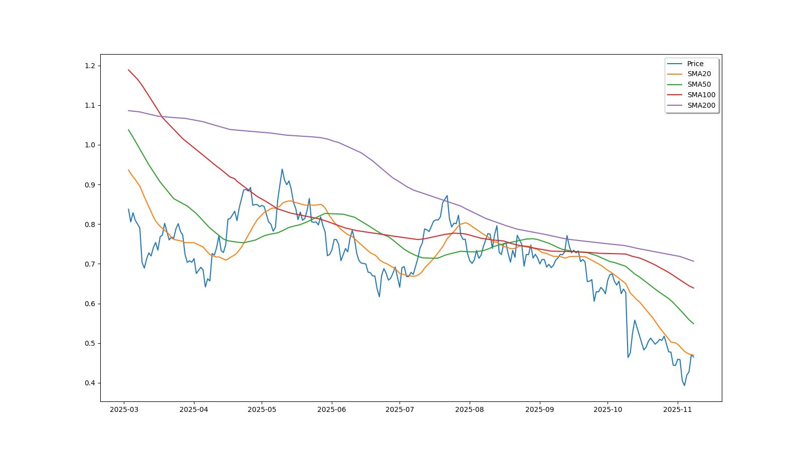 Metal Simple Moving Averages