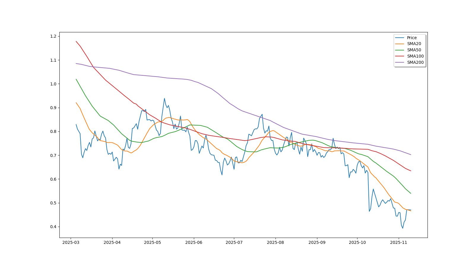 Metal Simple Moving Averages