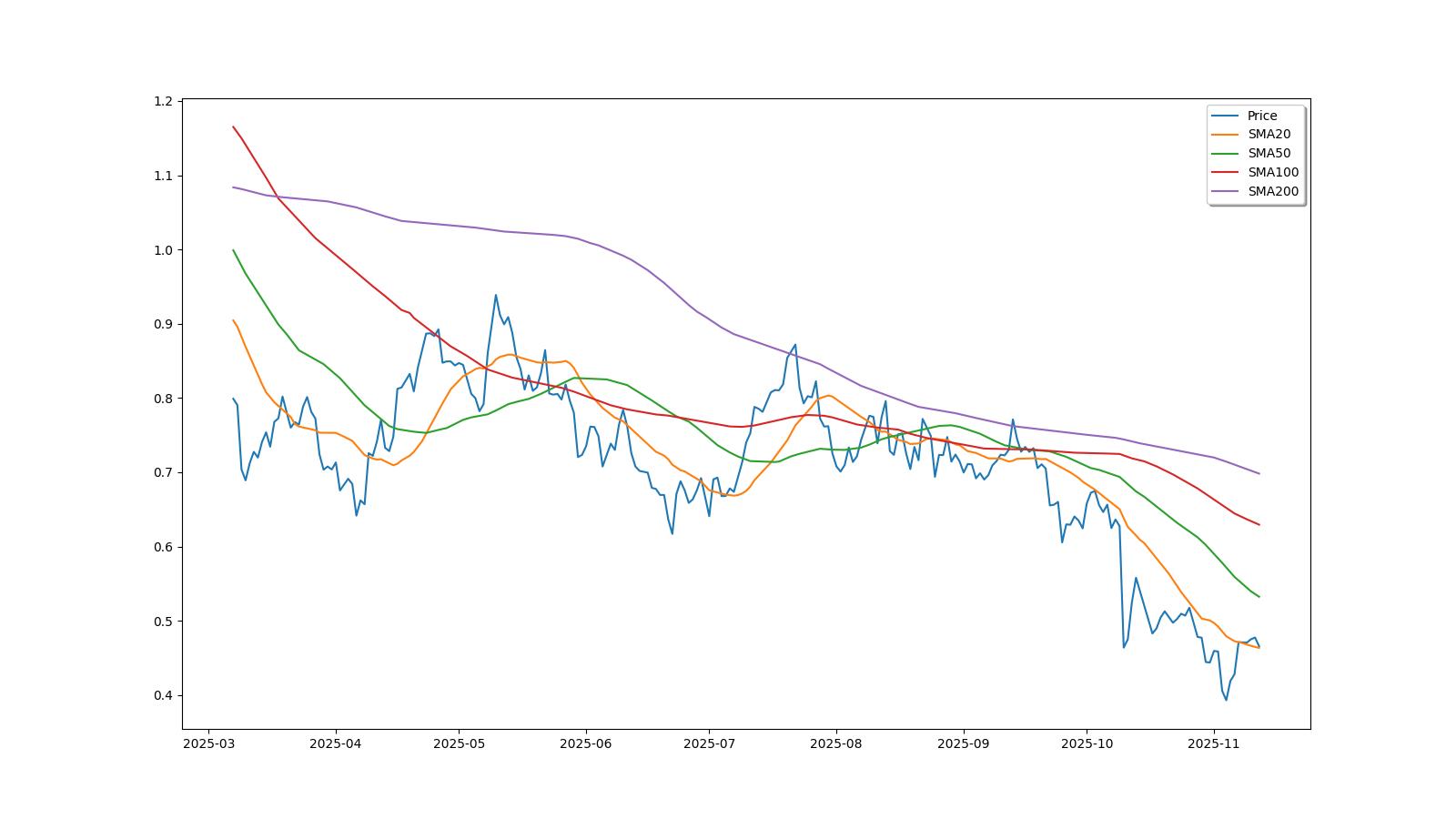 메탈 Simple Moving Averages