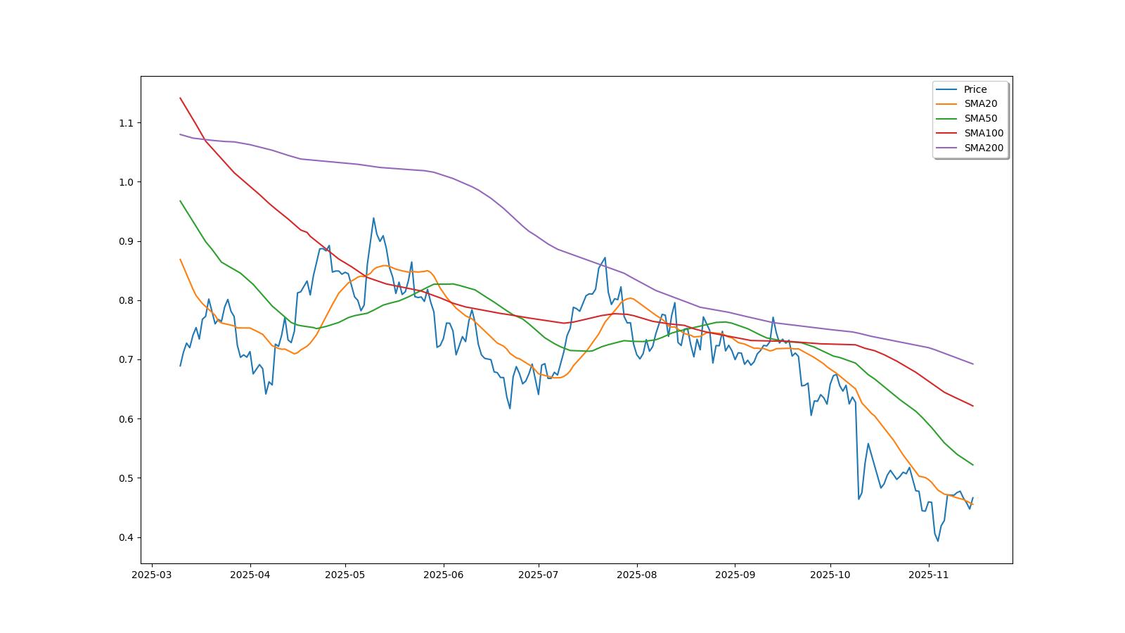 Metal Simple Moving Averages