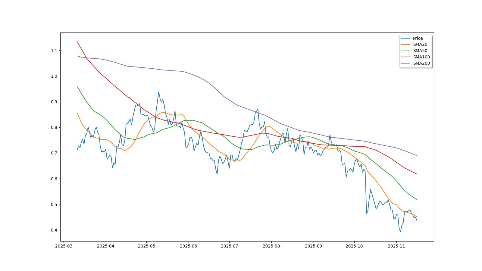 Metal Simple Moving Averages