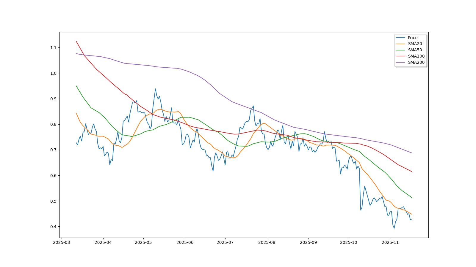 Metal Simple Moving Averages