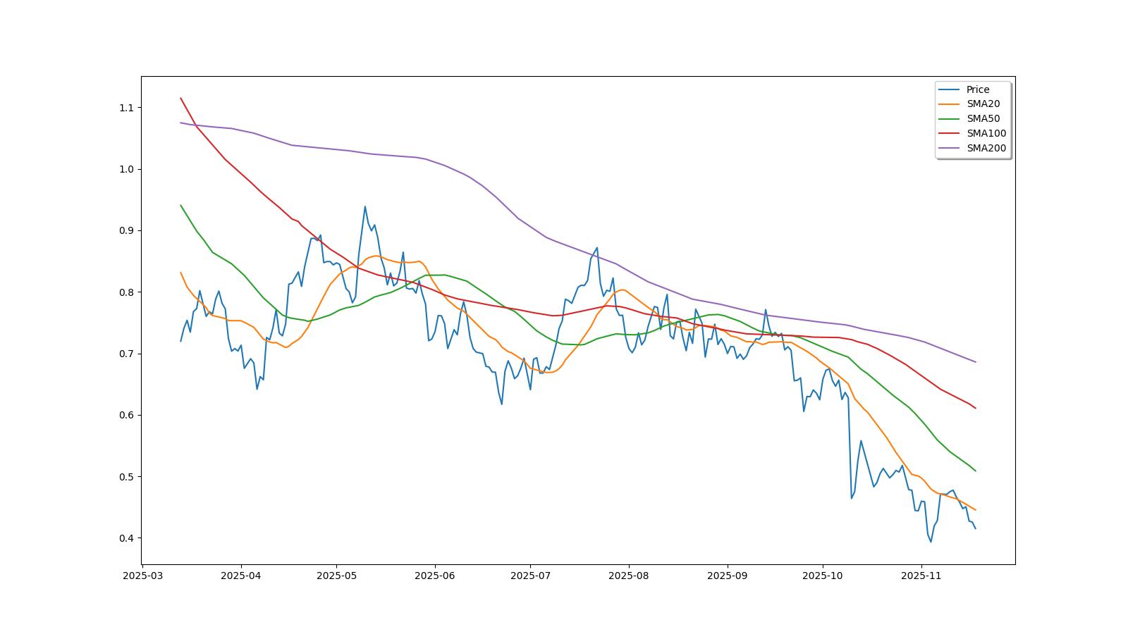 Metal Simple Moving Averages
