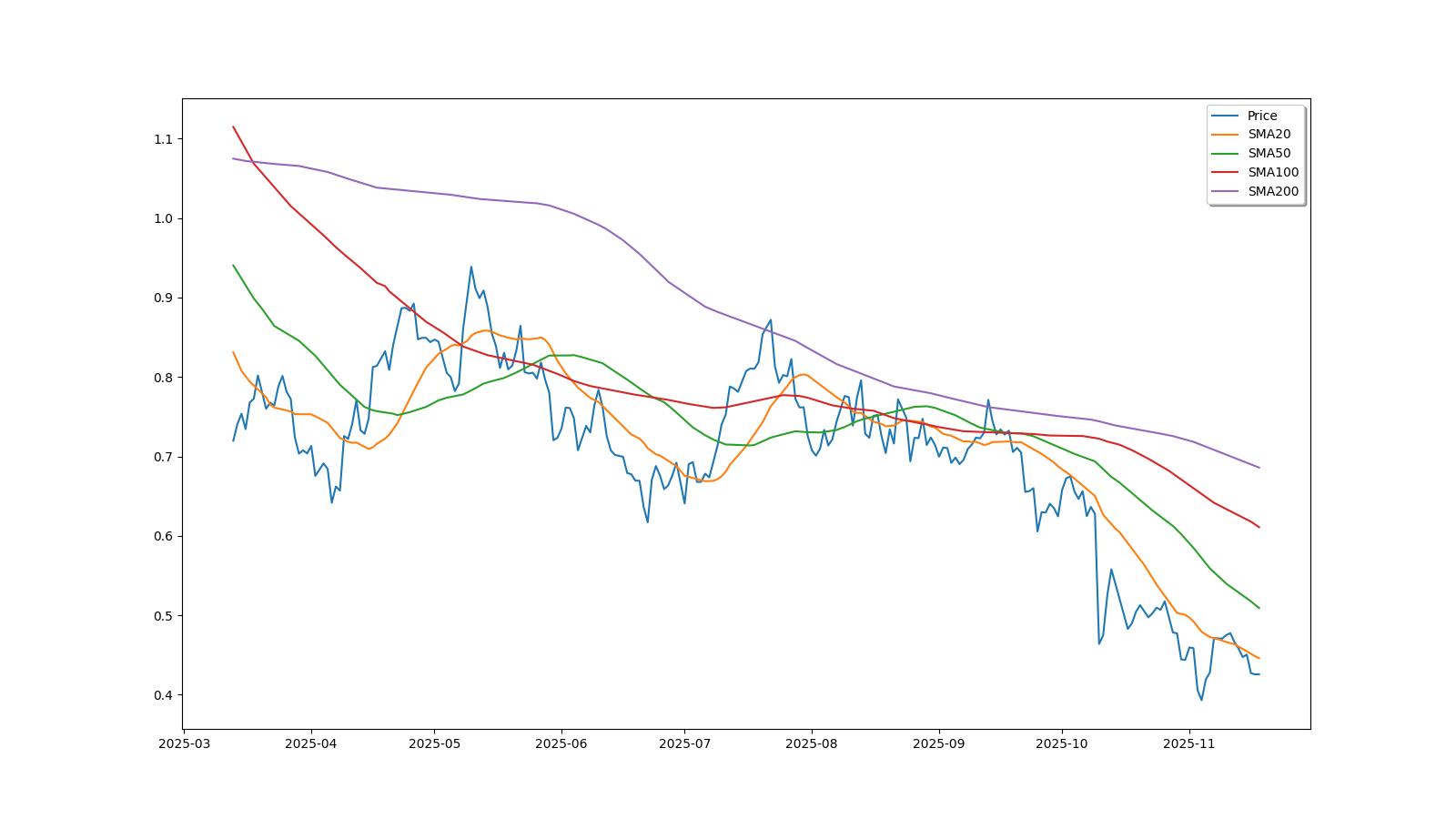 Metal Simple Moving Averages