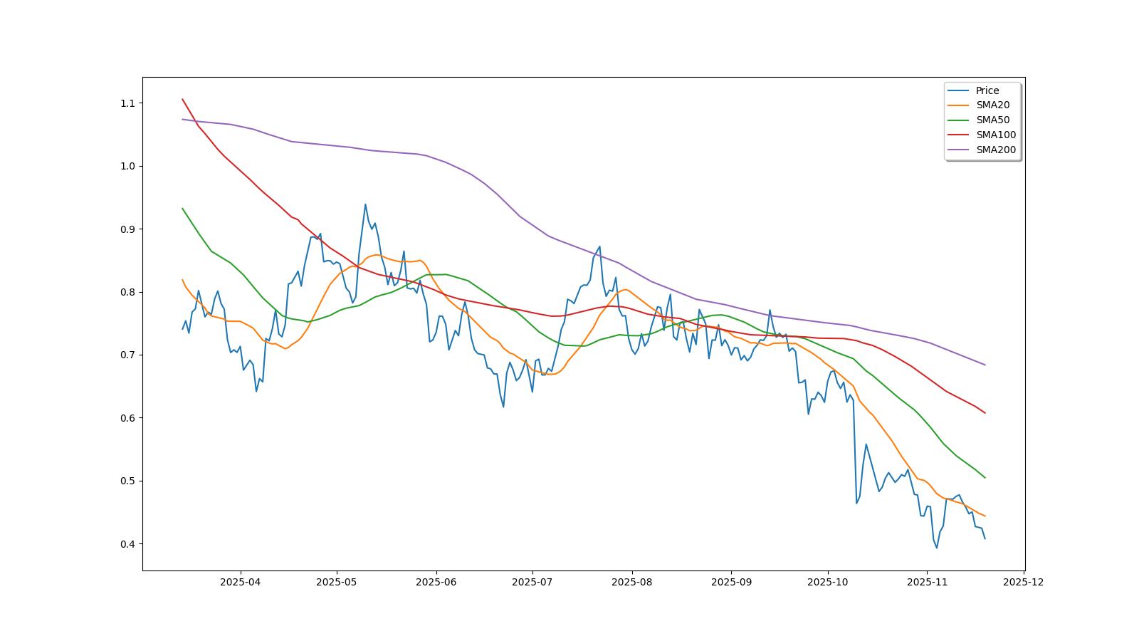 Metal Simple Moving Averages