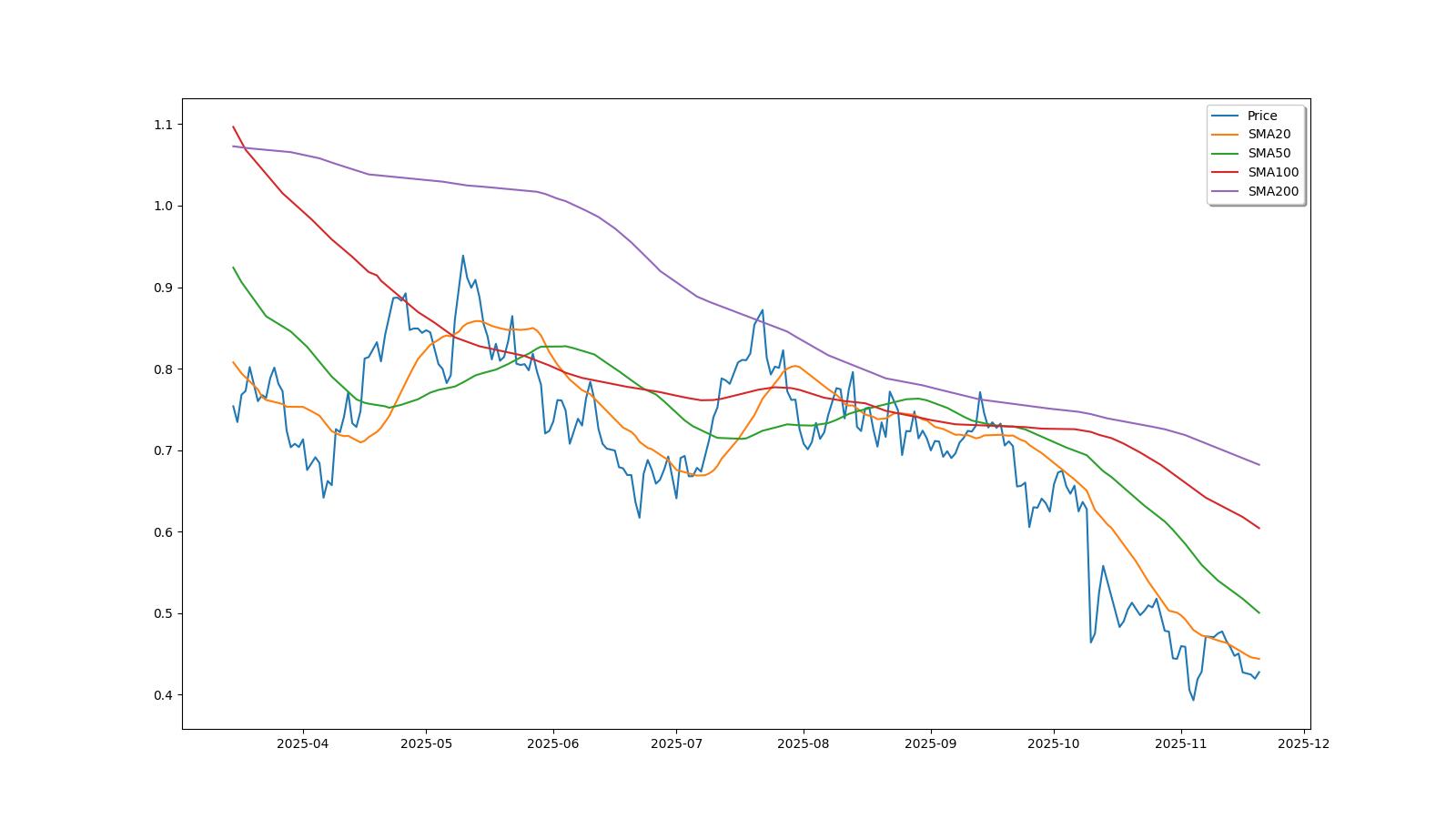메탈 Simple Moving Averages