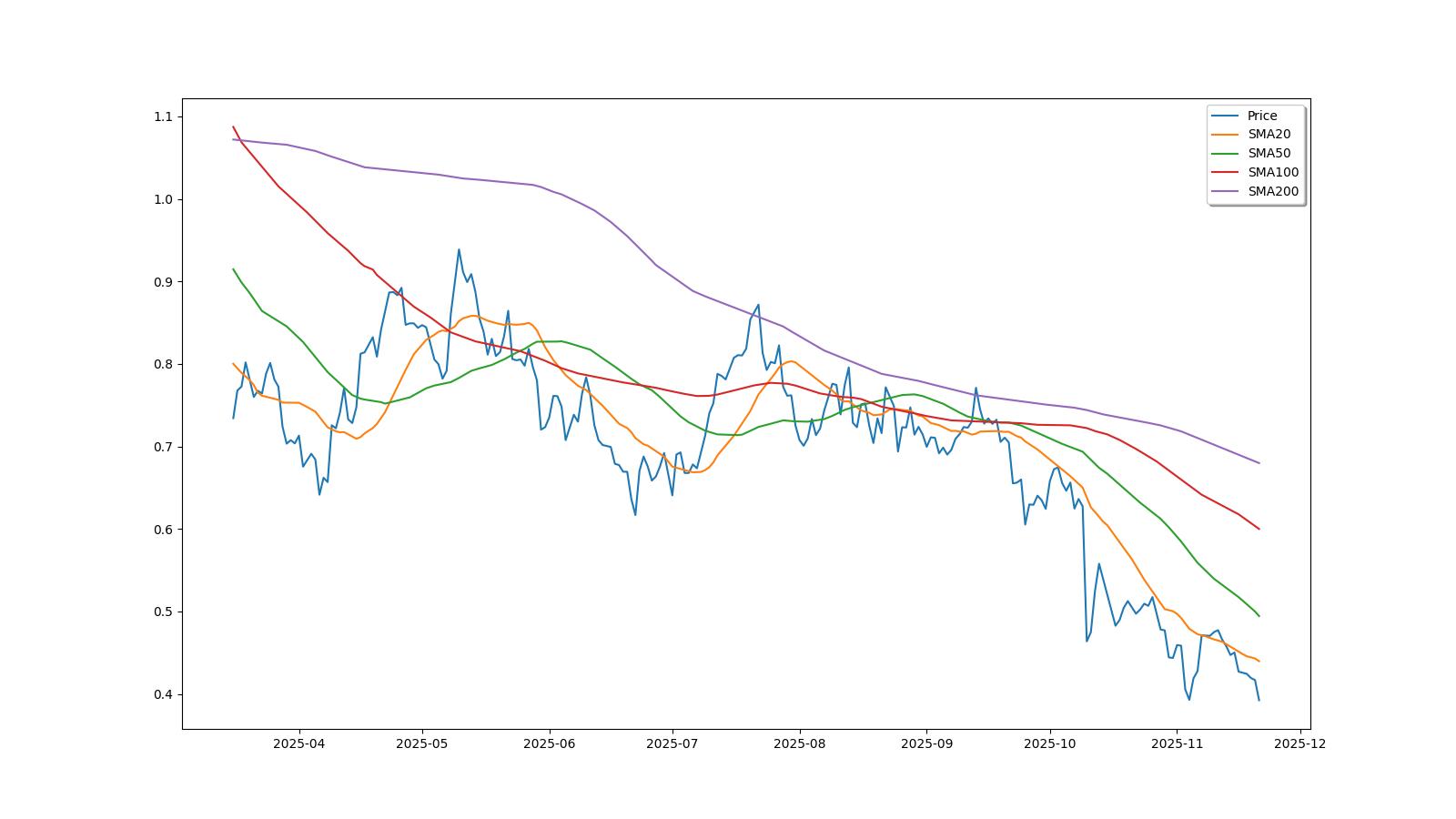 Metal Simple Moving Averages