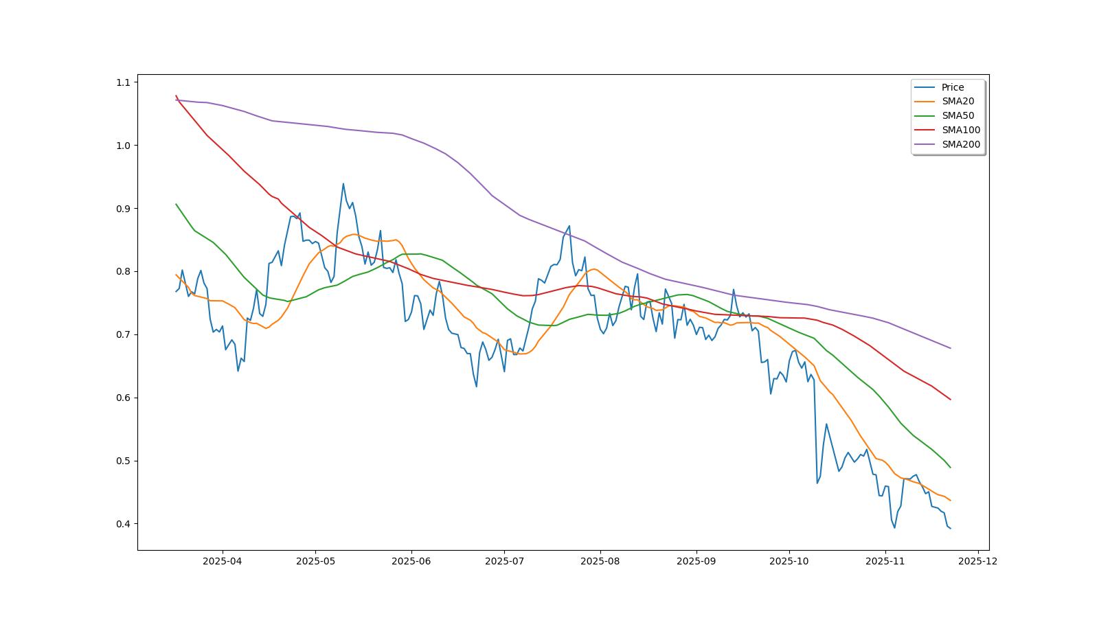 Metal Simple Moving Averages