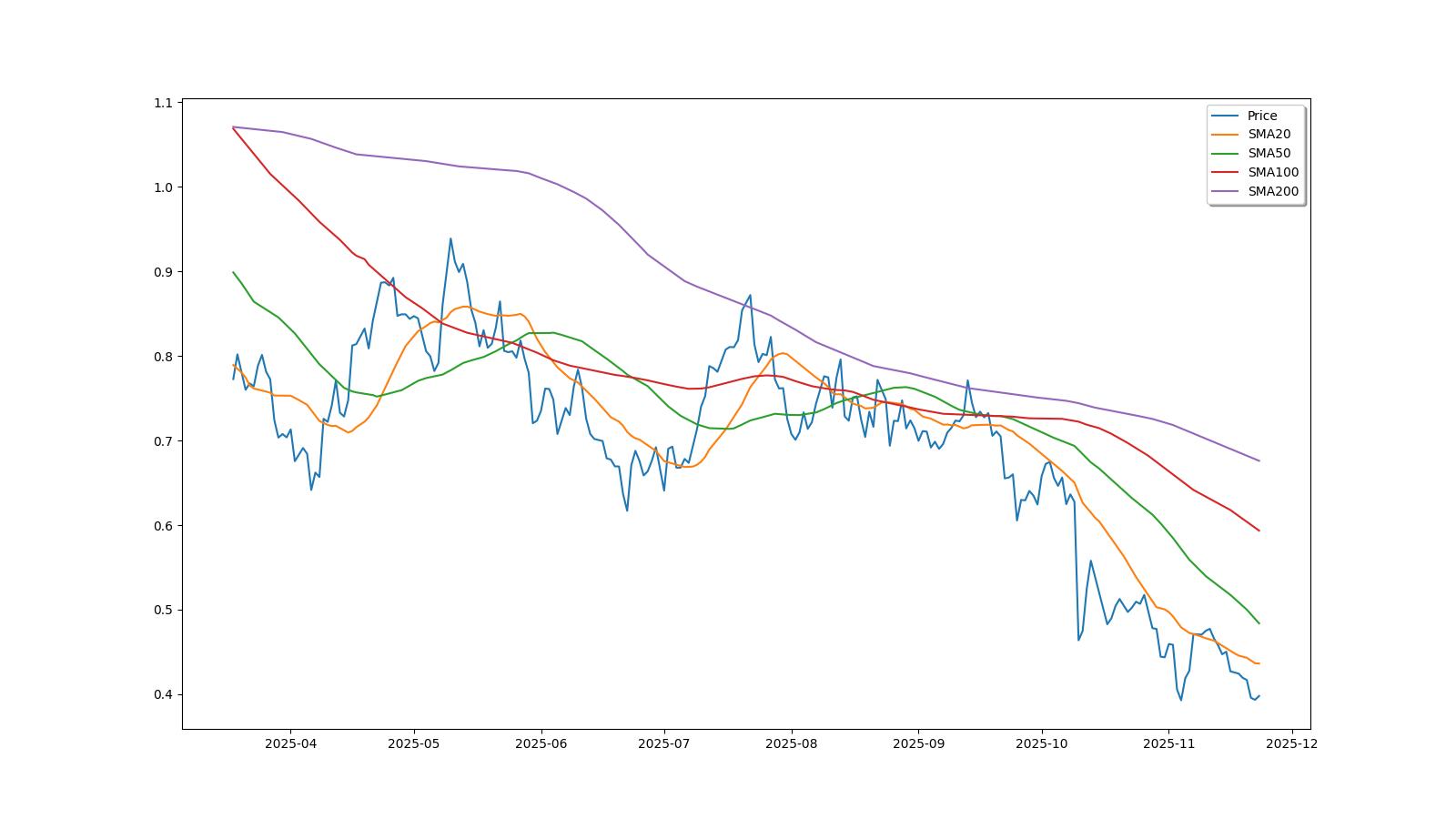 Metal Simple Moving Averages