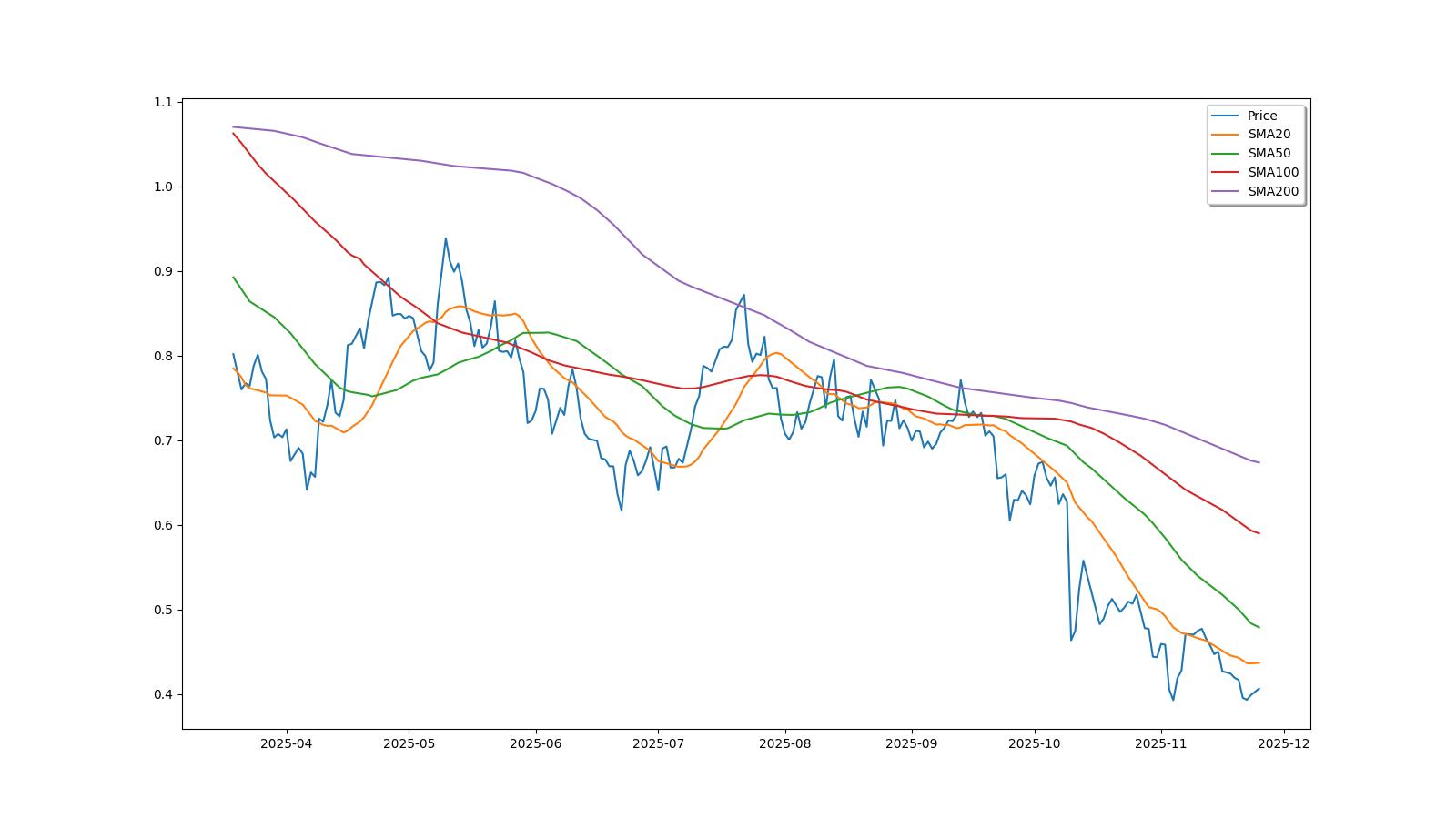 Metal Simple Moving Averages