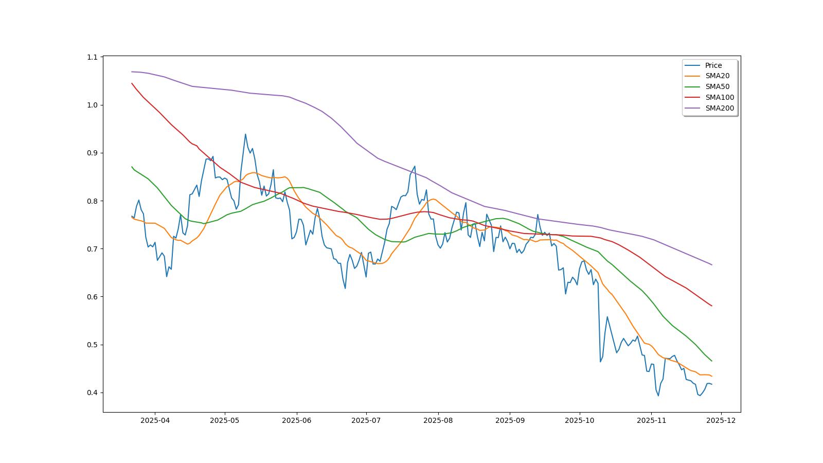 Metal Simple Moving Averages