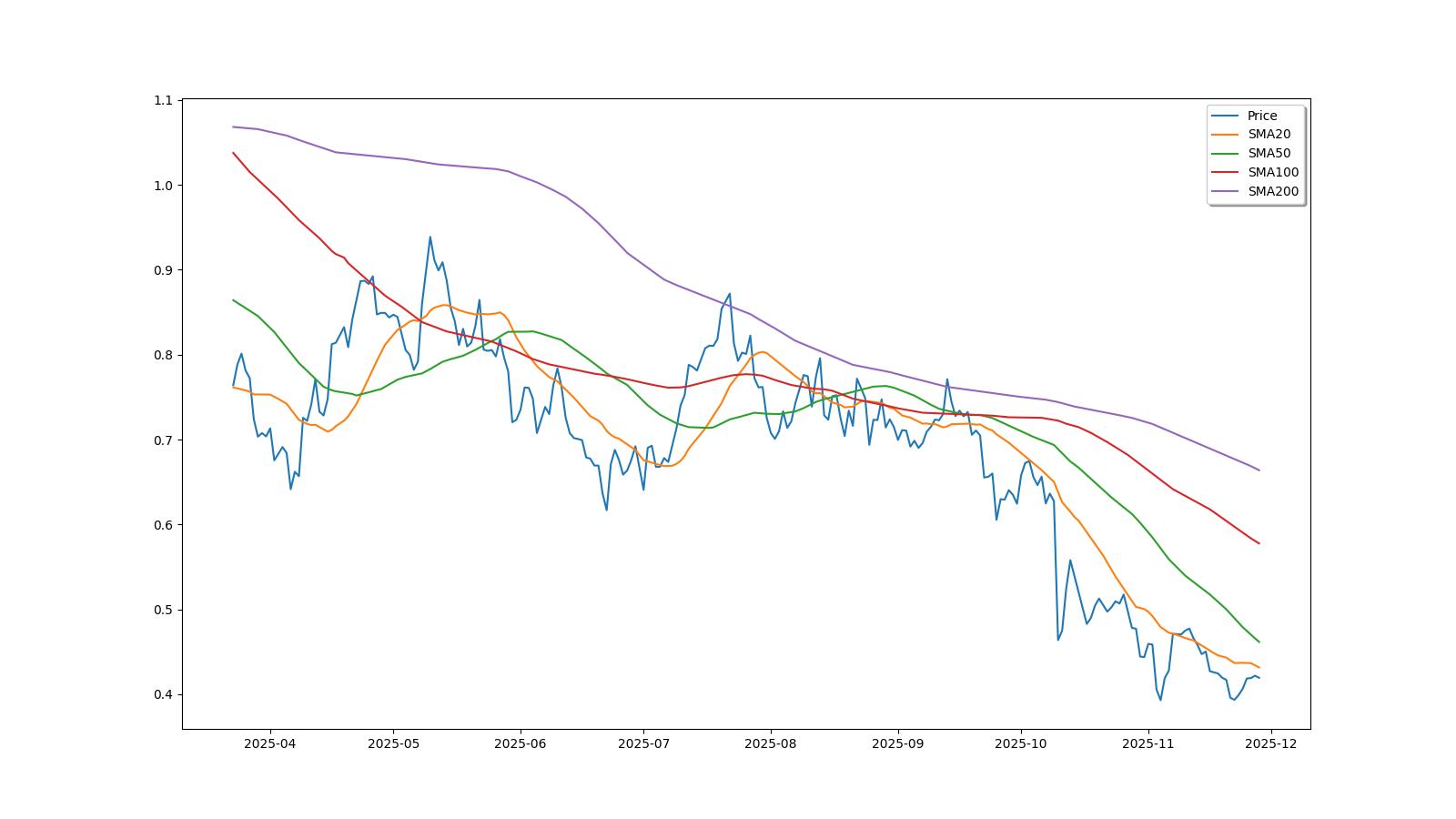 Metal Simple Moving Averages