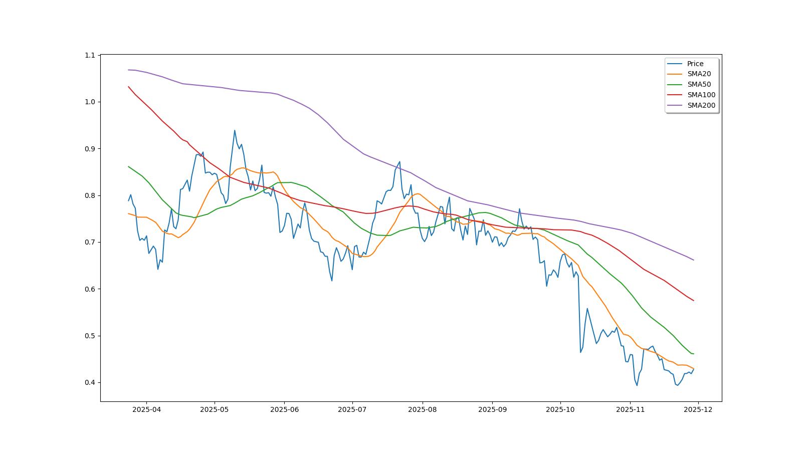 Metal Simple Moving Averages