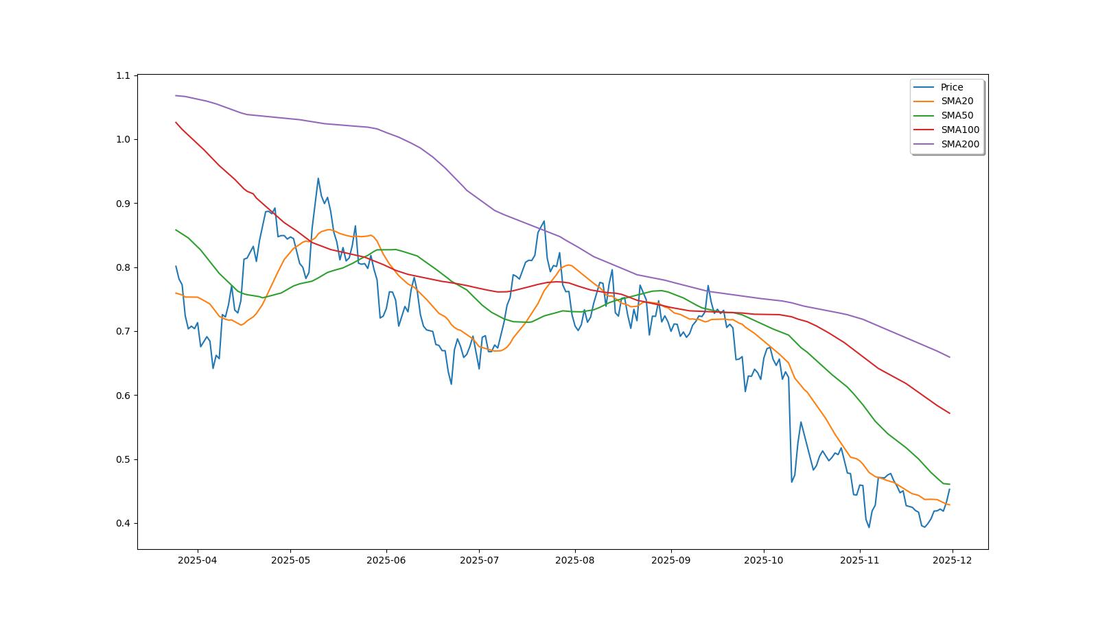 Metal Simple Moving Averages