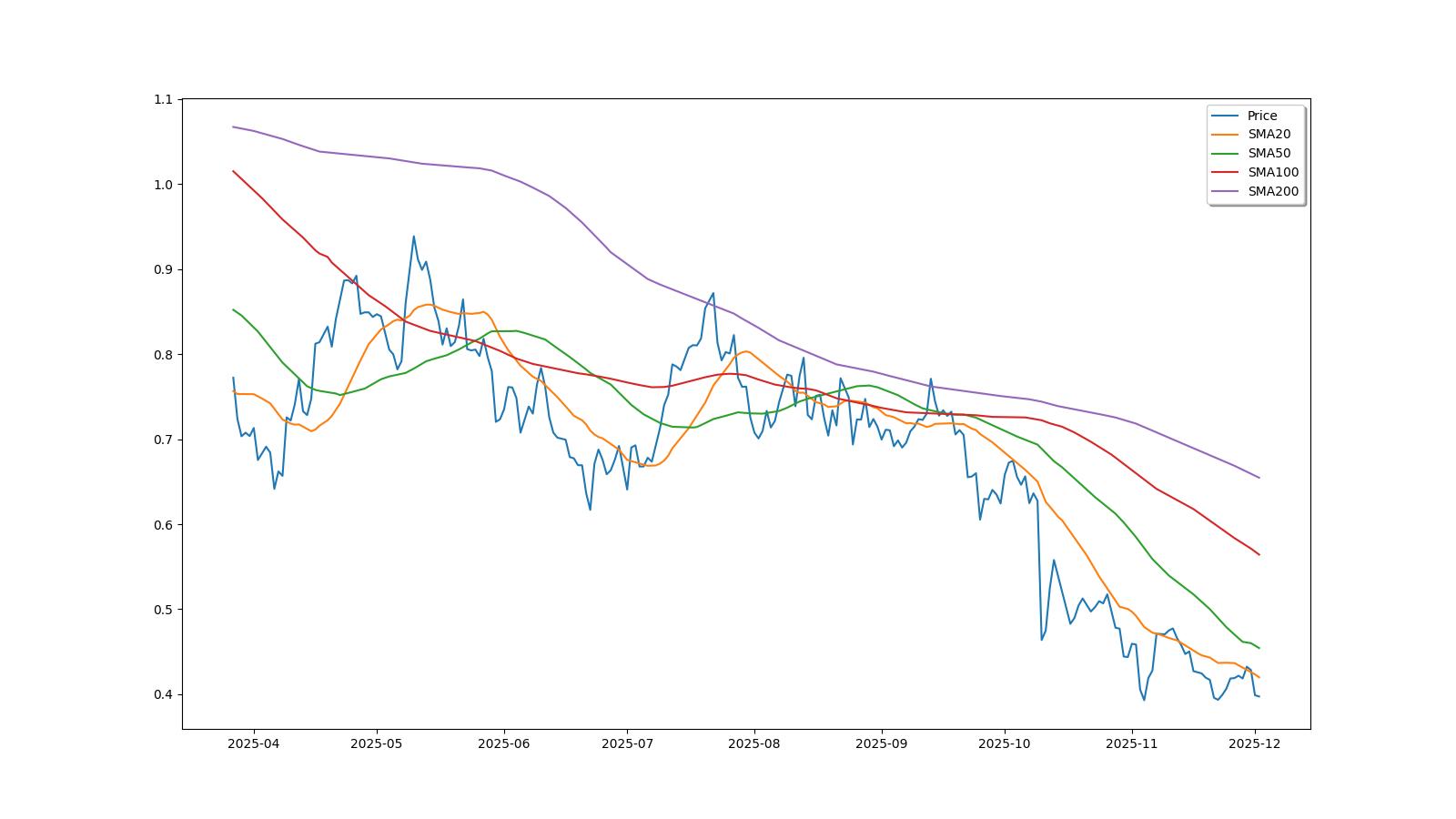 Metal Simple Moving Averages