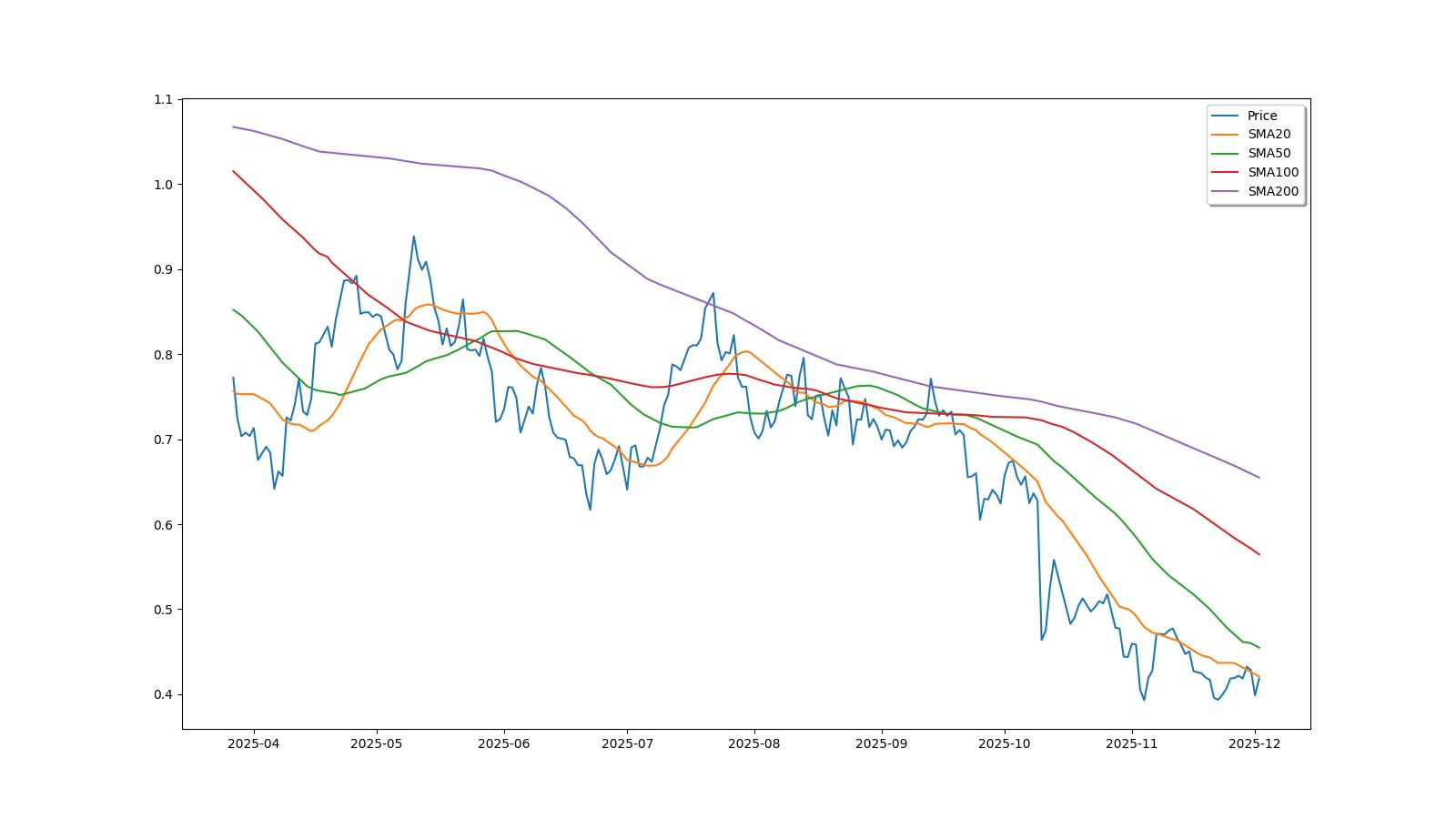 Metal Simple Moving Averages