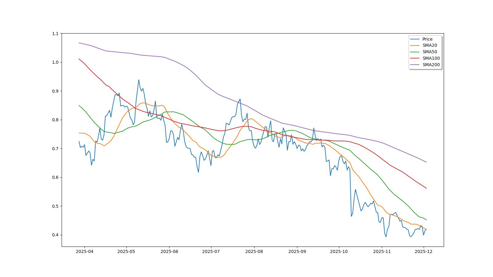 Metal Simple Moving Averages
