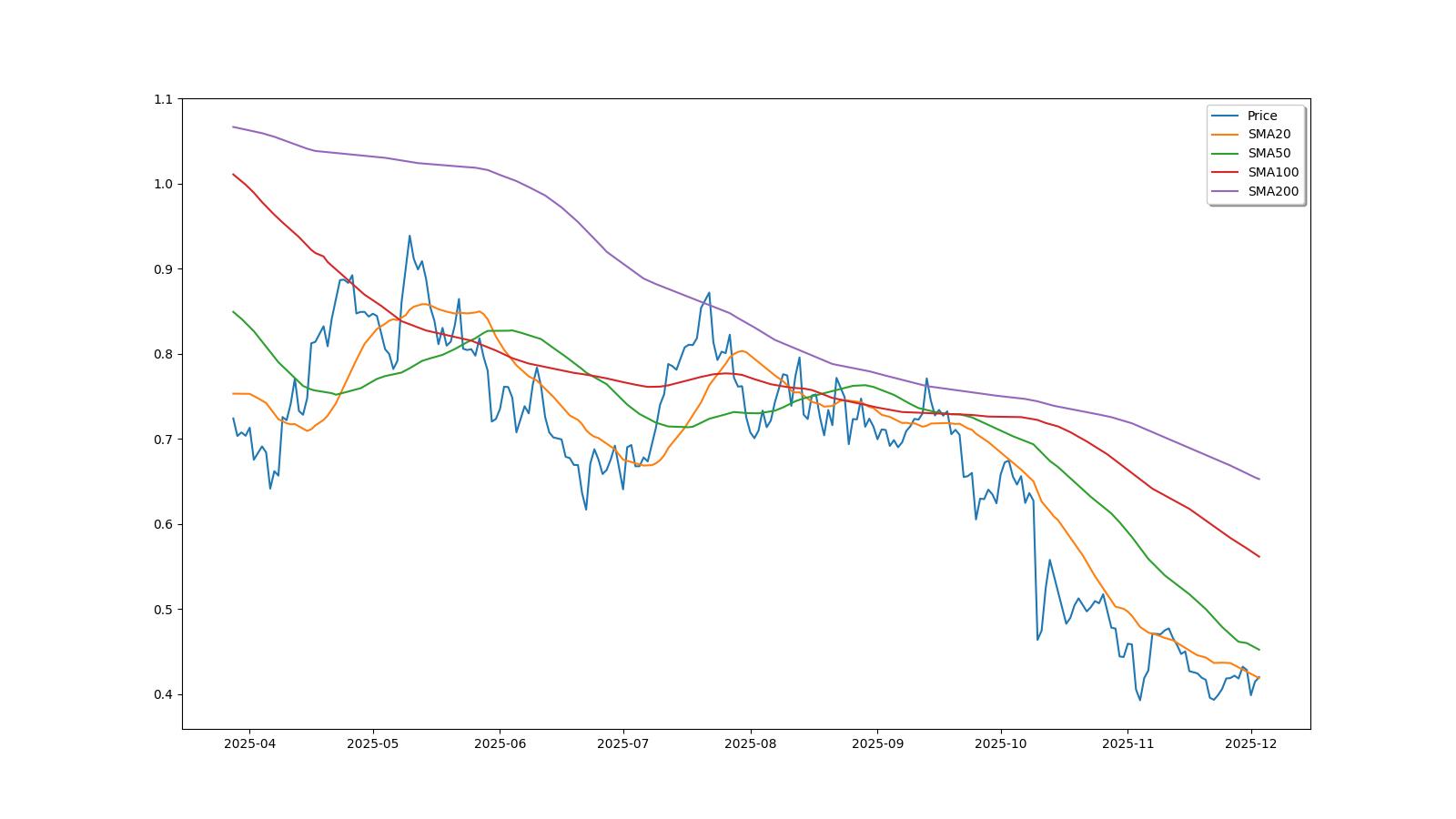 Metal Simple Moving Averages