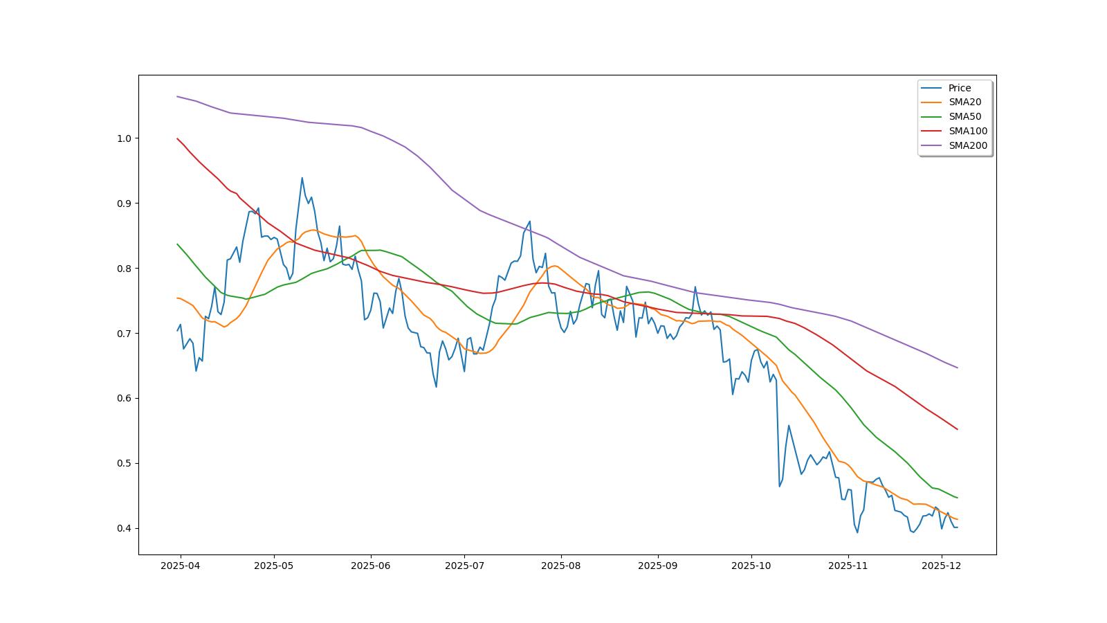 Metal Simple Moving Averages