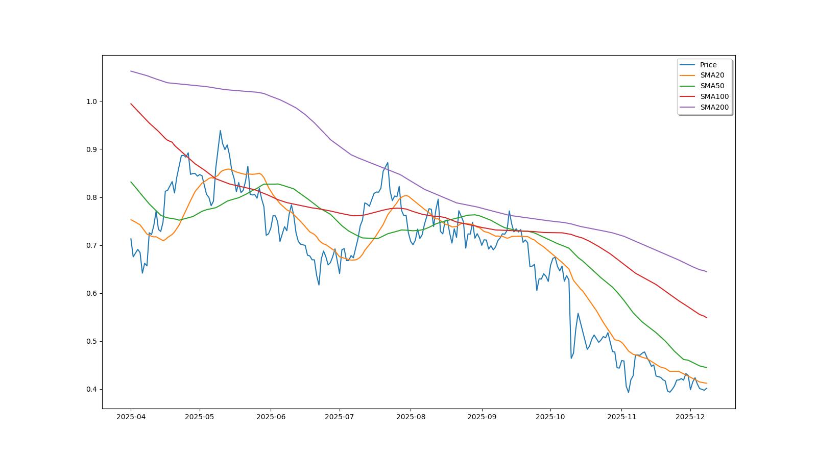 Metal Simple Moving Averages