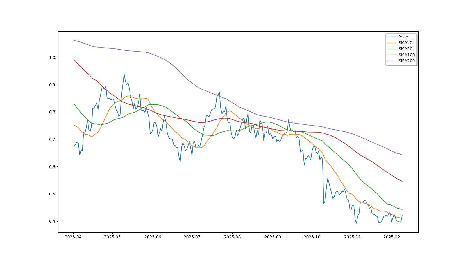 Metal Simple Moving Averages