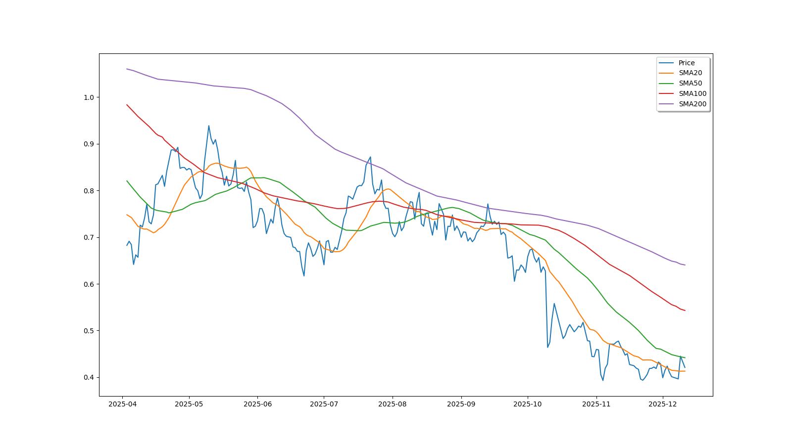 Metal Simple Moving Averages