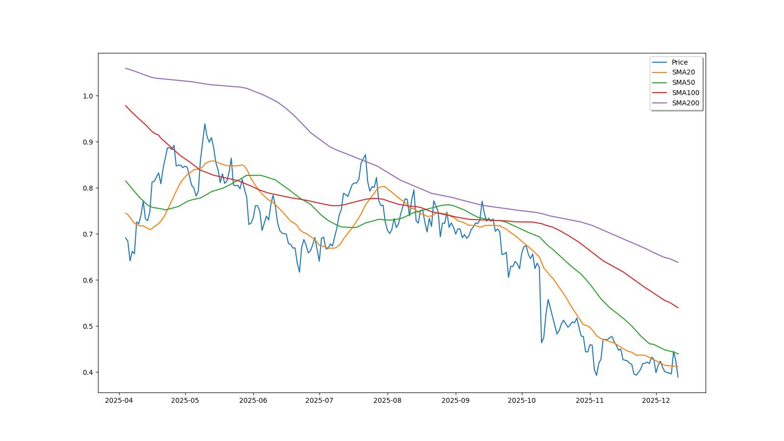 Metal Simple Moving Averages