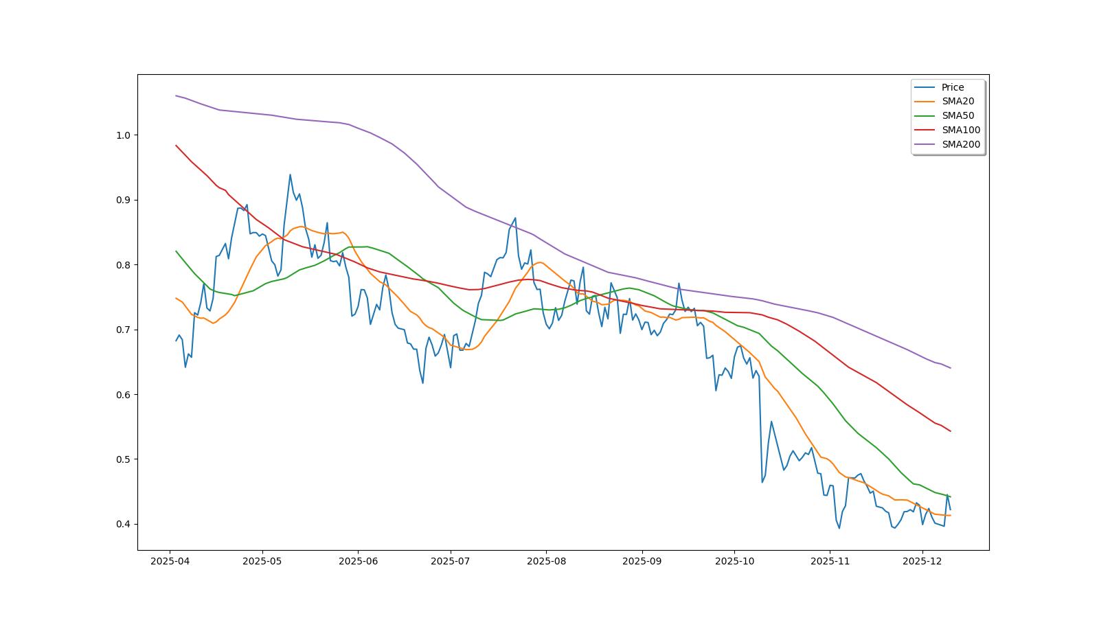Metal Simple Moving Averages