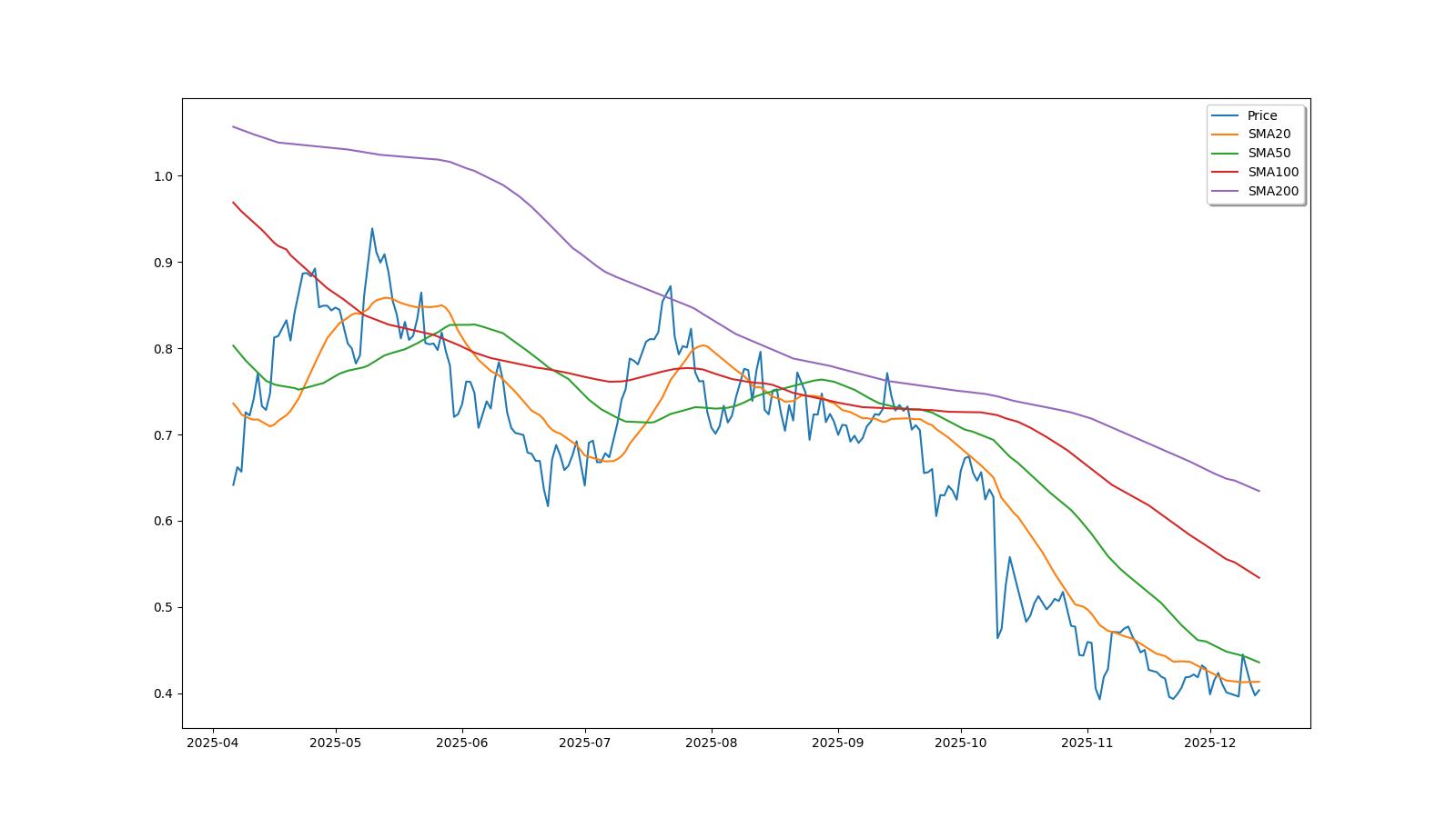 Metal Simple Moving Averages