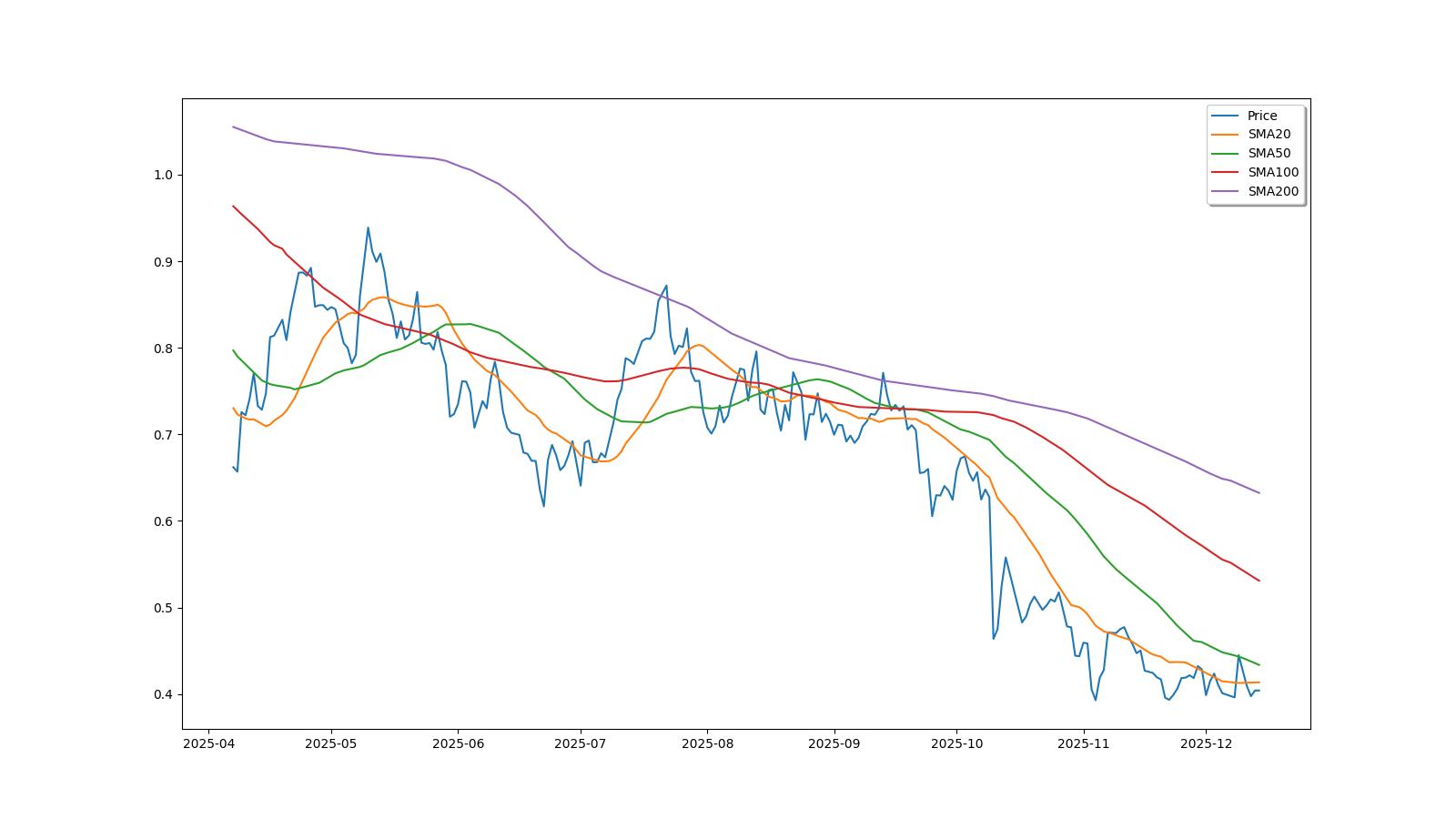 Metal Simple Moving Averages