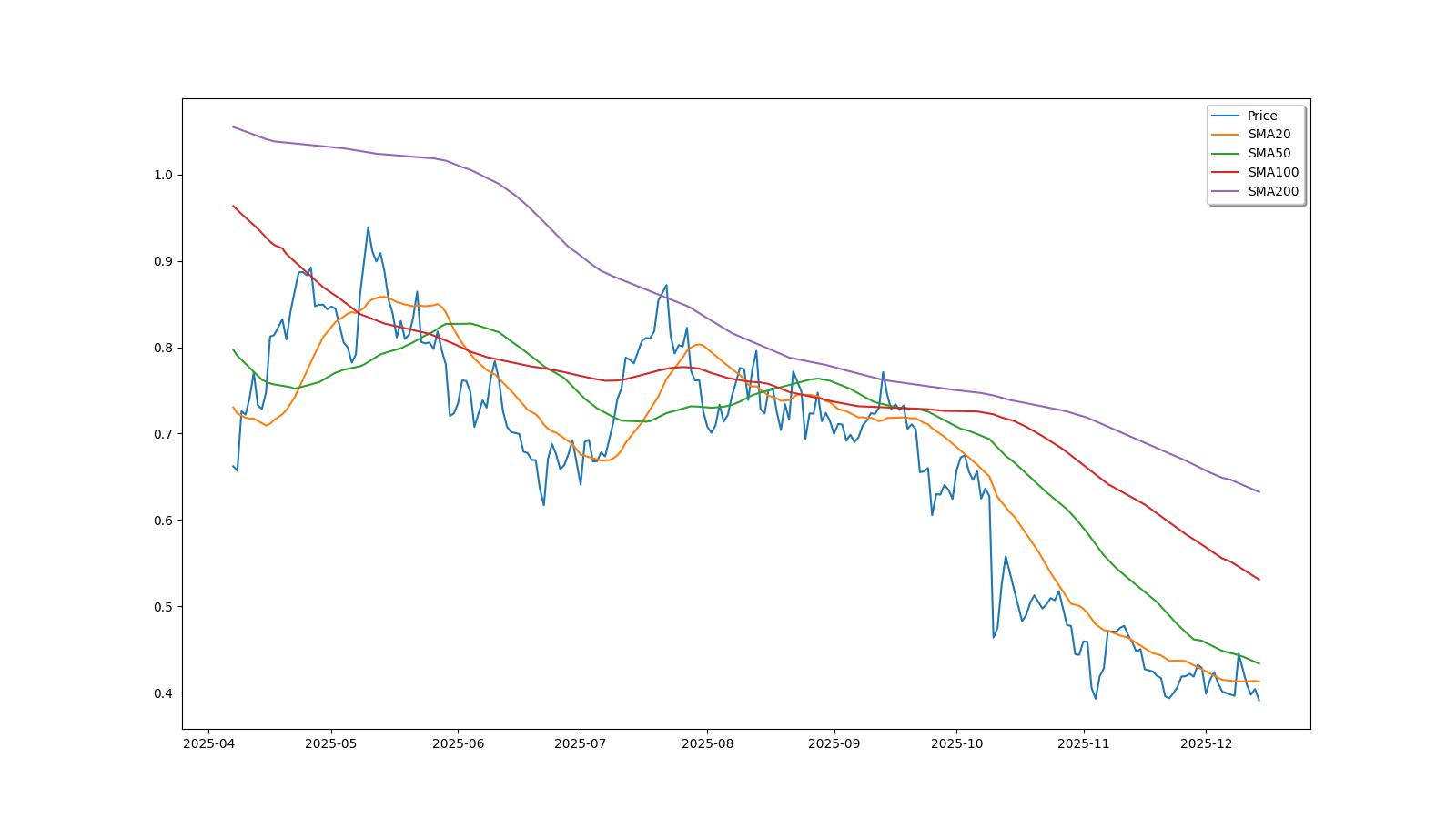 메탈 Simple Moving Averages