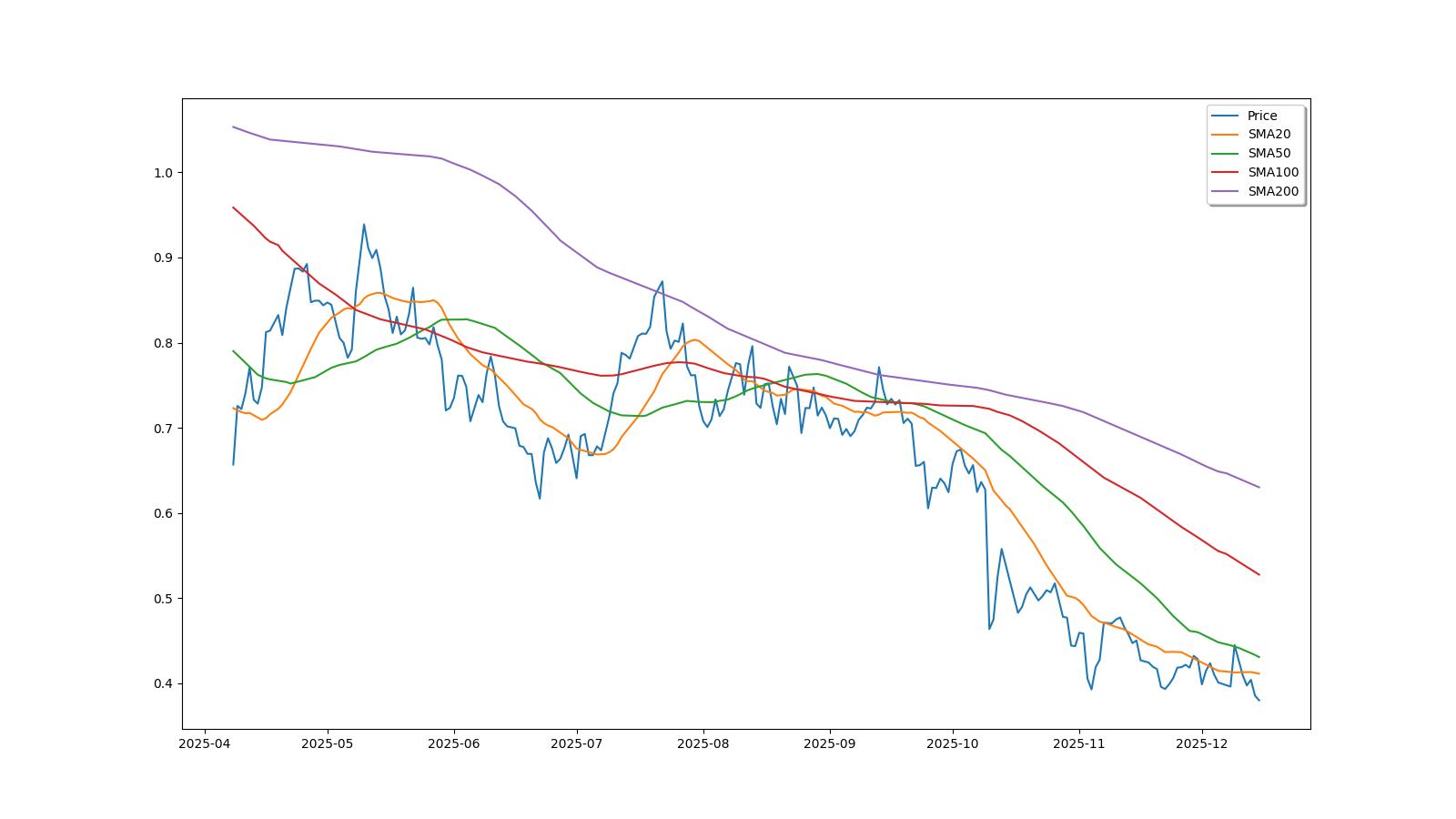 Metal Simple Moving Averages