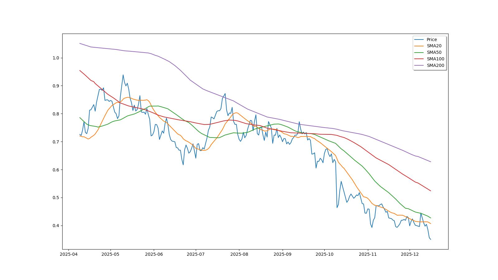 Metal Simple Moving Averages