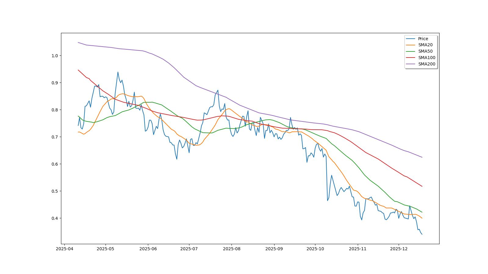 Metal Simple Moving Averages